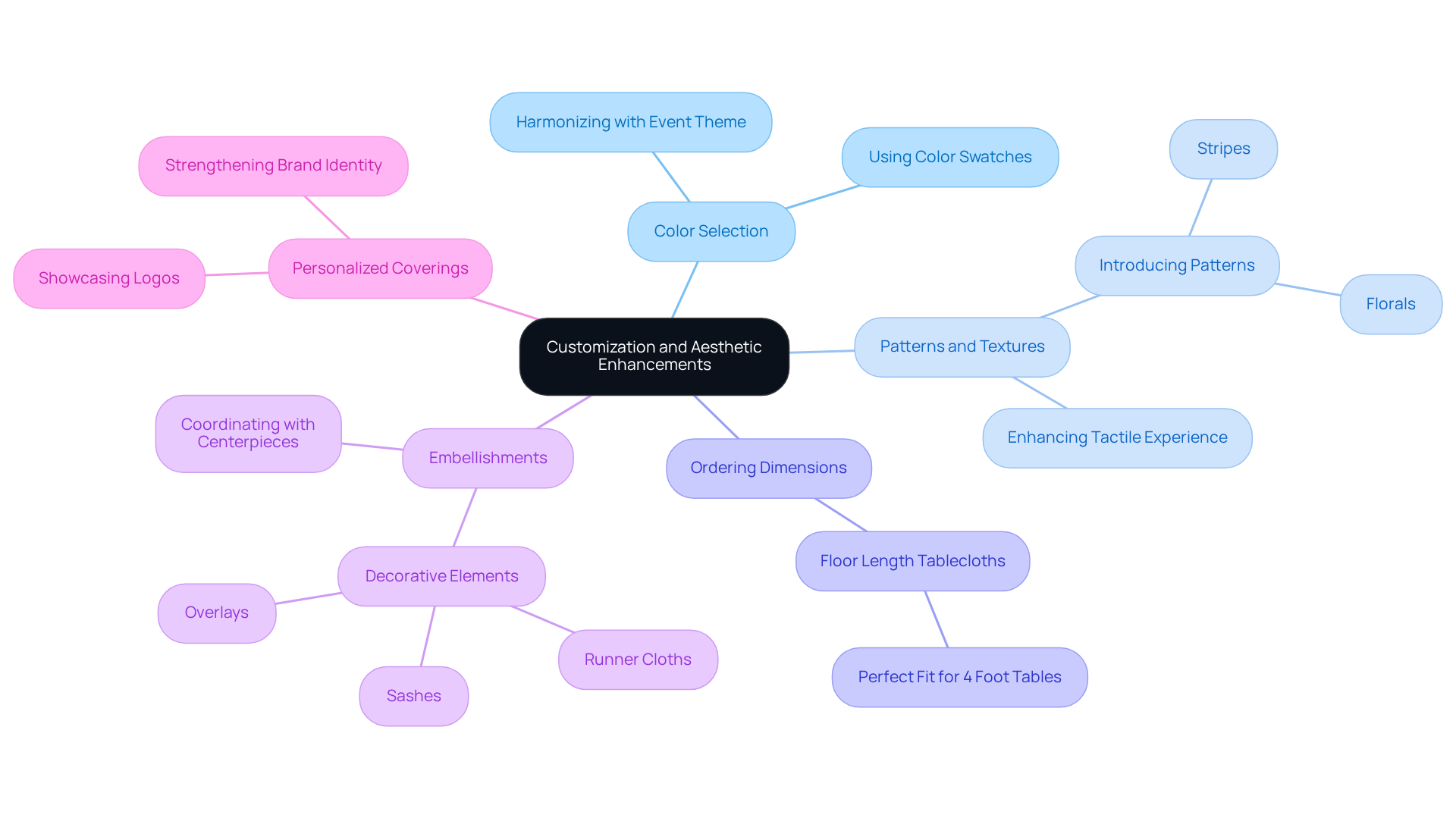 The center represents the main theme of customization, while the branches show different strategies you can use to enhance the look of your table settings. Each strategy can have its own details to help you understand how to implement it.
