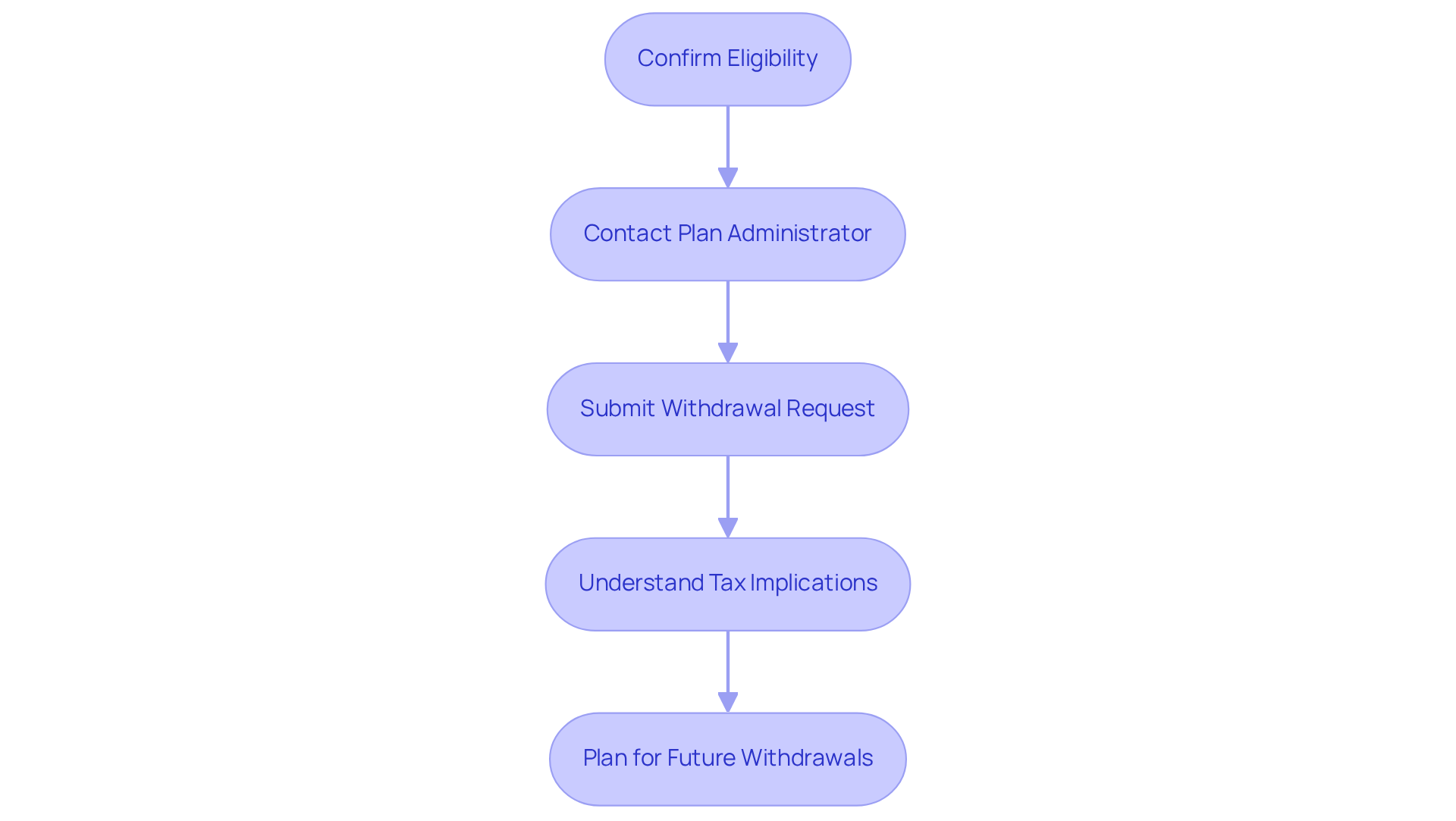 Each box represents a necessary step in the withdrawal process — follow the arrows to see how to move from one step to the next, ensuring you're on the right track for accessing your retirement funds.