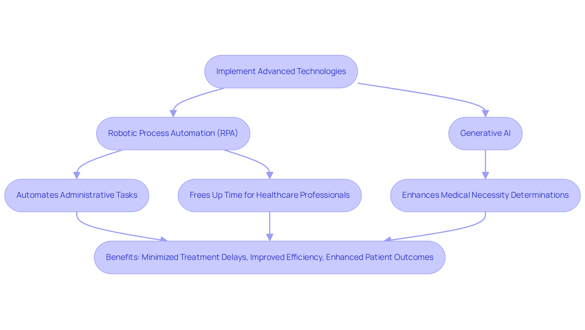 This flowchart shows how implementing advanced technologies like RPA and generative AI can streamline healthcare workflows. Each step leads to significant benefits, helping healthcare providers focus more on patient care.