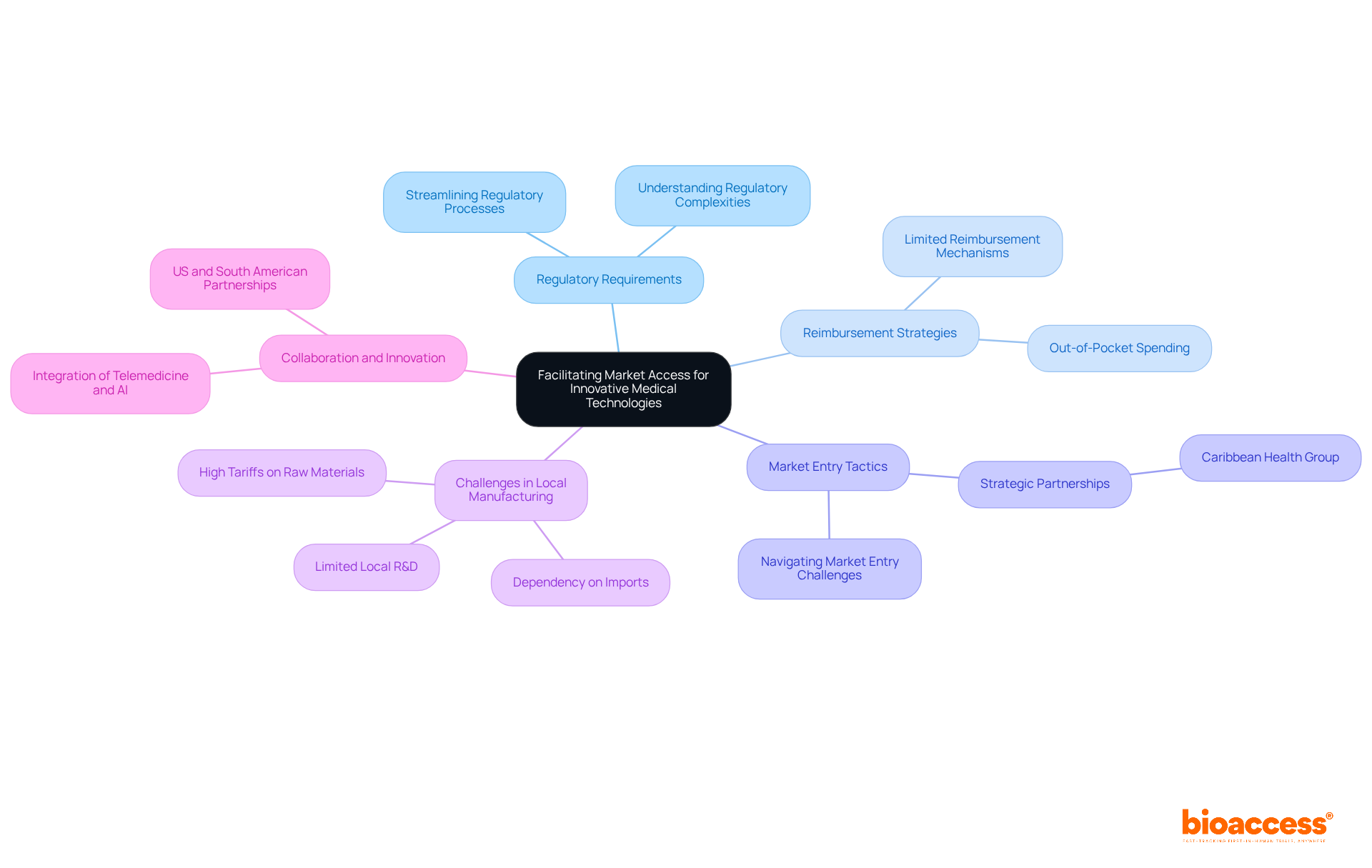 The central node represents the main theme, while the branches show different strategies and challenges. Each color-coded branch helps you quickly identify related topics and their connections.