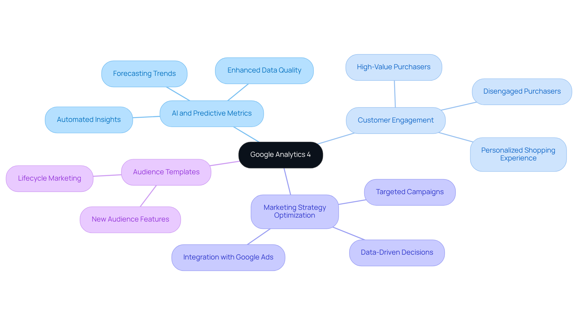 The central node represents GA4, while the branches show its key features and benefits. Each color-coded branch helps you understand how GA4 impacts online retail strategies.