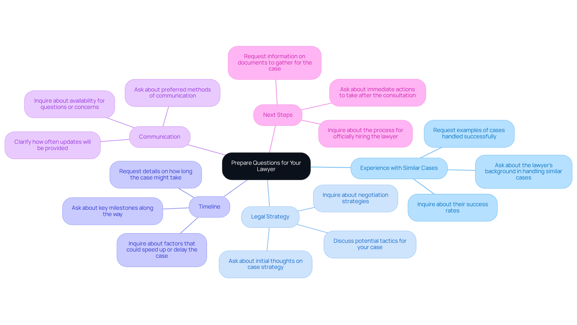 The center represents your main goal of preparation, while the branches show different areas to focus on. Each branch can have specific questions to ask, helping you stay organized and informed.