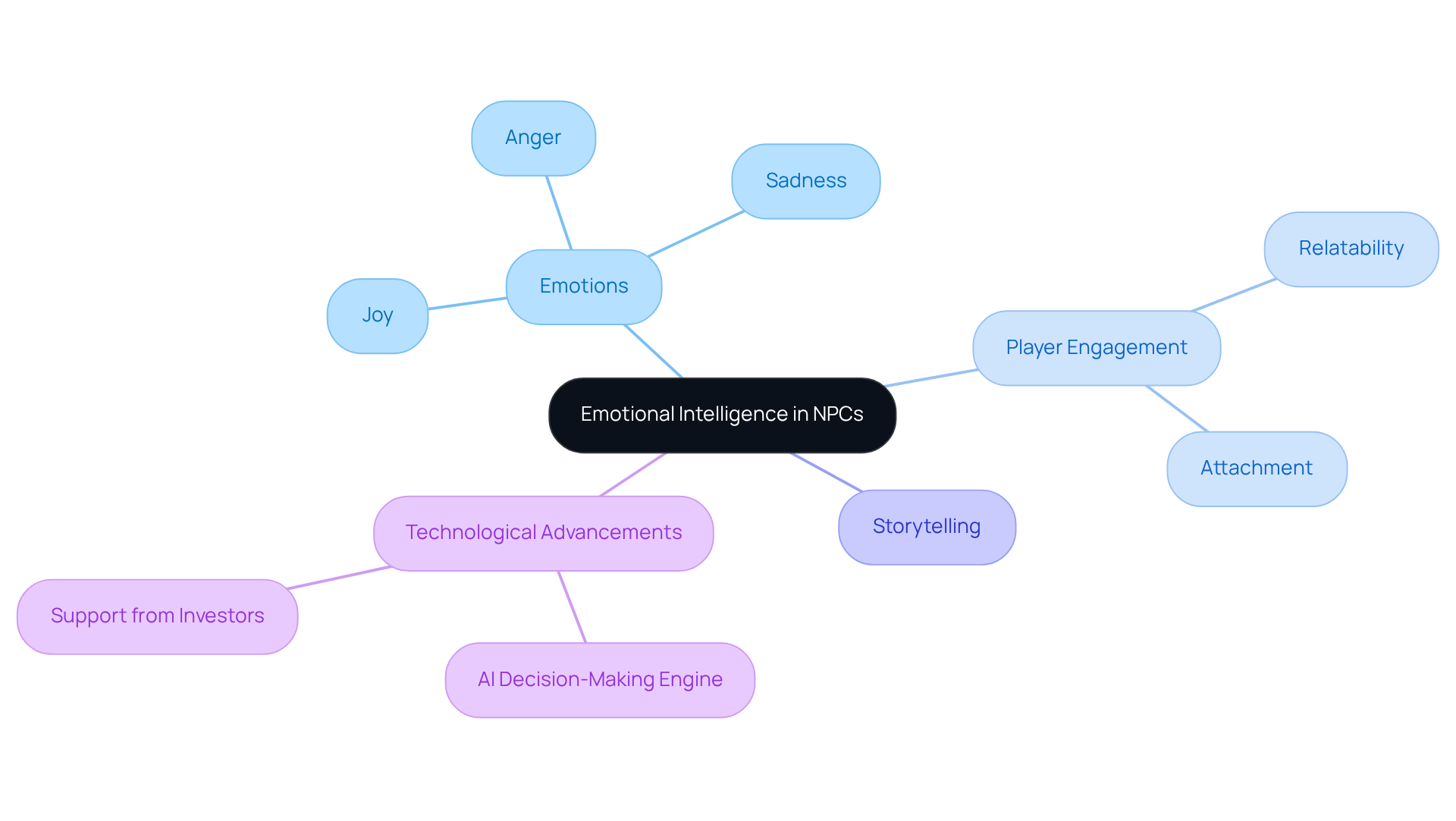 The central idea is about emotional intelligence in NPCs, with branches showing how emotions, player engagement, storytelling, and technology all connect to create a richer gaming experience. The central idea is about emotional intelligence in NPCs, with branches showing how emotions, player engagement, storytelling, and technology all connect to create a richer gaming experience.