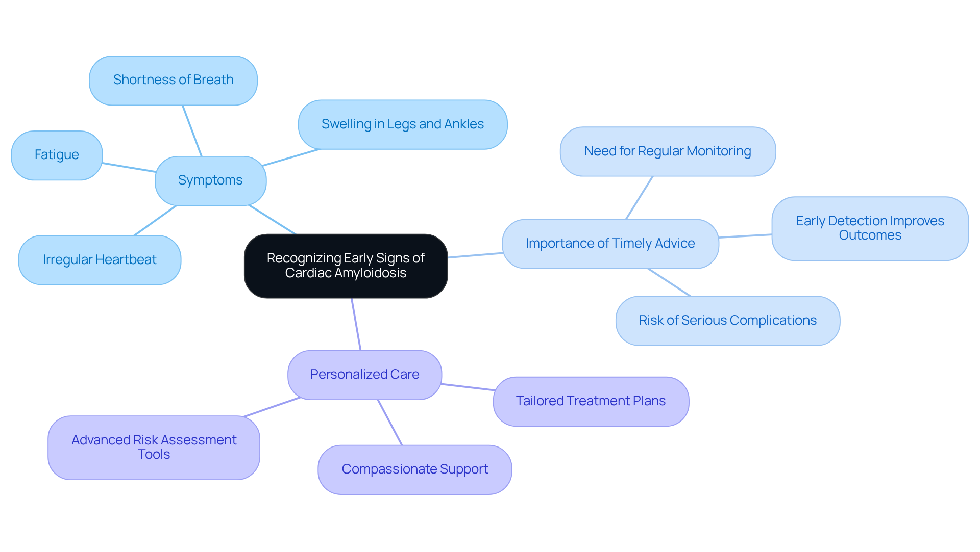 The central idea focuses on recognizing cardiac amyloidosis, with branches highlighting symptoms, the urgency of seeking help, and the personalized care strategies available. Follow the branches to explore each topic in detail.