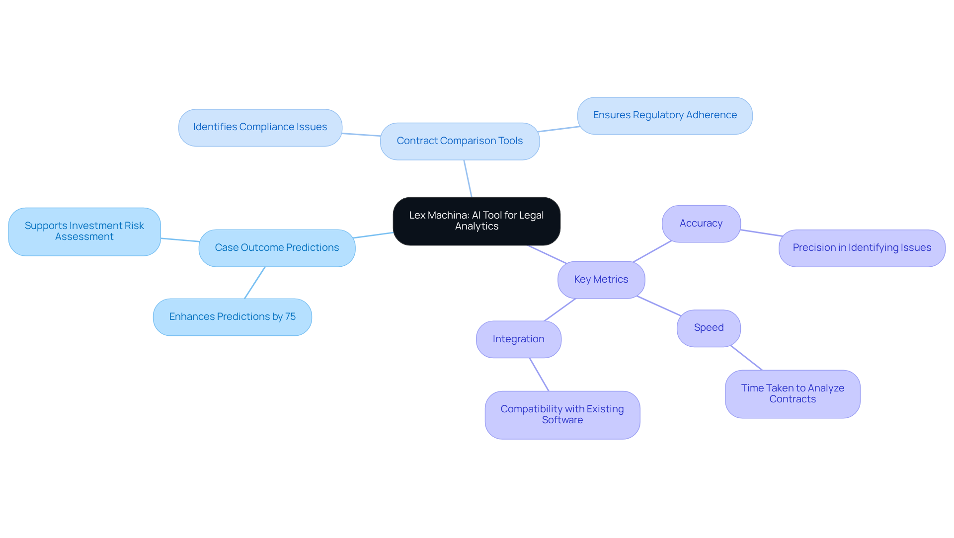 Start at the center with Lex Machina, then explore its benefits and metrics. Each branch represents a key aspect of how this tool enhances legal analytics, helping firms make informed decisions.