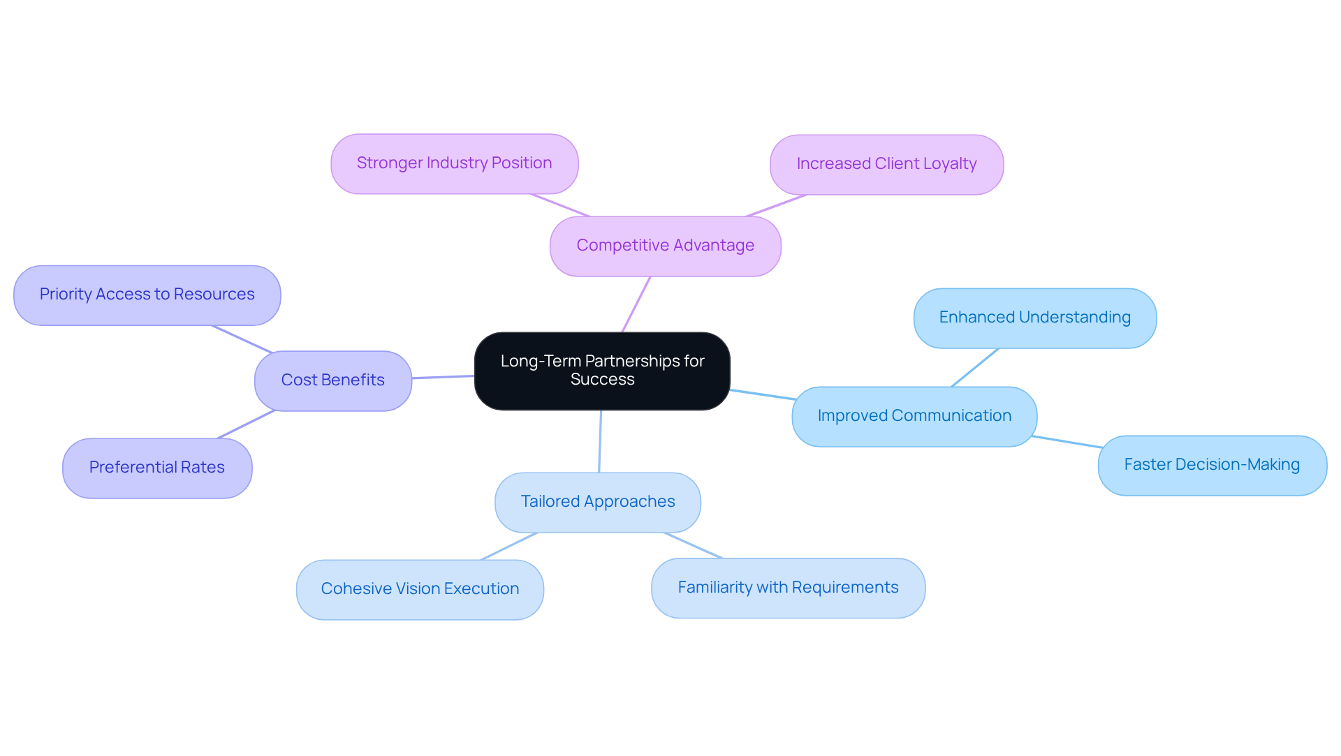 The center represents the core idea of long-term partnerships. Each branch shows a key benefit, and the sub-branches provide more details or examples. This layout helps you see how everything connects and why these partnerships matter for success.