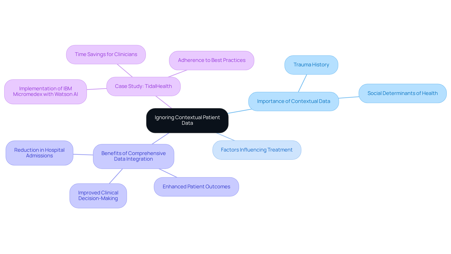The central node represents the main topic, while the branches show related ideas and examples. Each branch highlights a different aspect of how contextual data impacts AI in healthcare, making it easier to understand the connections. The central node represents the main topic, while the branches show related ideas and examples. Each branch highlights a different aspect of how contextual data impacts AI in healthcare, making it easier to understand the connections.