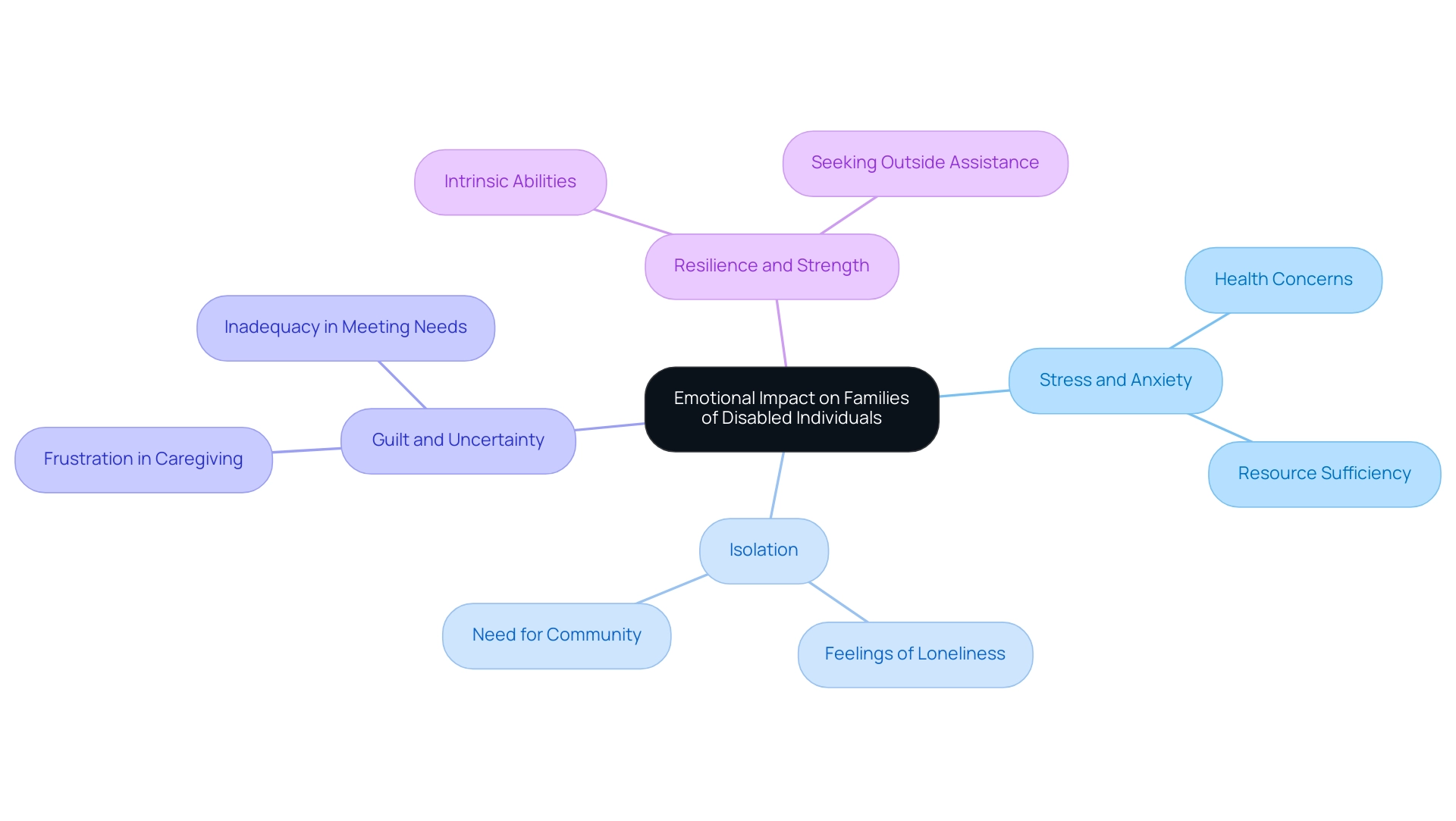 The central node represents the overall emotional impact, with branches indicating major emotional challenges faced by caregivers and sub-branches detailing specific aspects of each challenge.