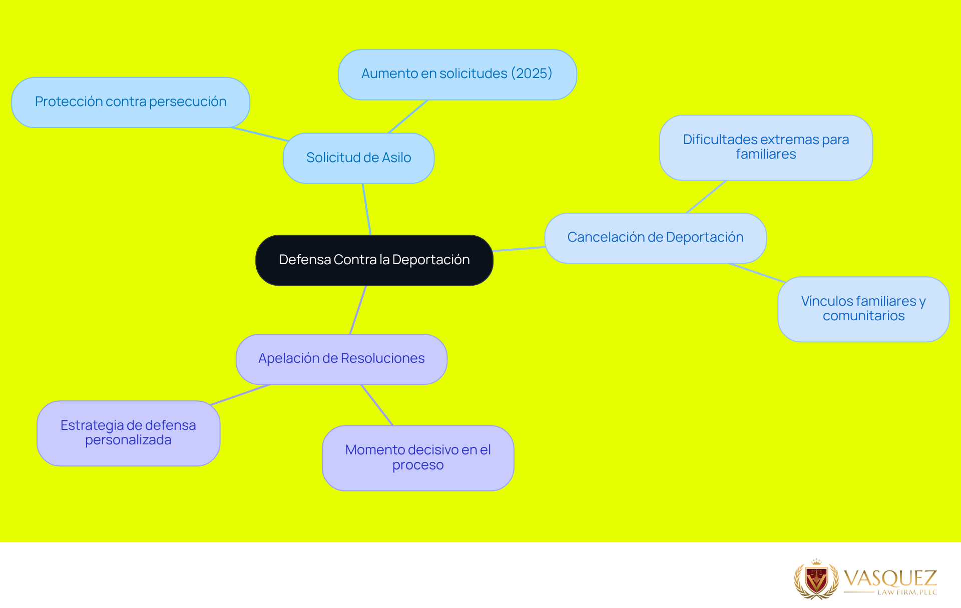 El nodo central representa el tema principal. Cada rama muestra una estrategia legal distinta. Las sub-ramas proporcionan detalles adicionales sobre cada estrategia. Colores diferentes ayudan a distinguir entre las opciones.