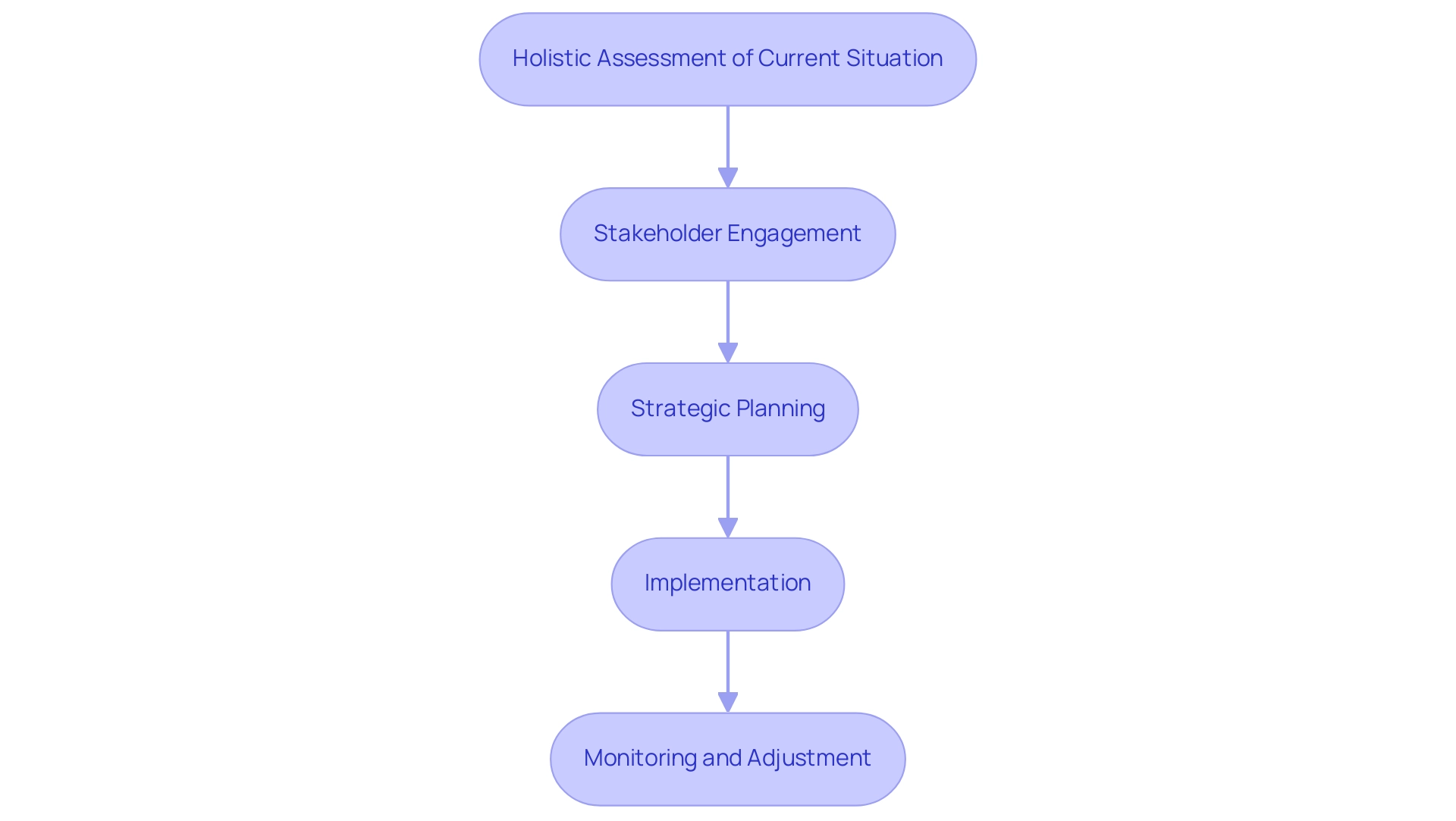 Each box represents a step in the restructuring process, with arrows indicating the flow from assessment to monitoring.