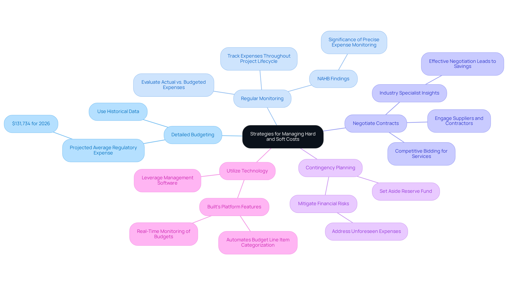 This mindmap starts with the main topic in the center and branches out to show different strategies for managing costs. Each branch represents a strategy, and you can follow the lines to see how they connect to the main goal of maximizing returns in real estate investments.