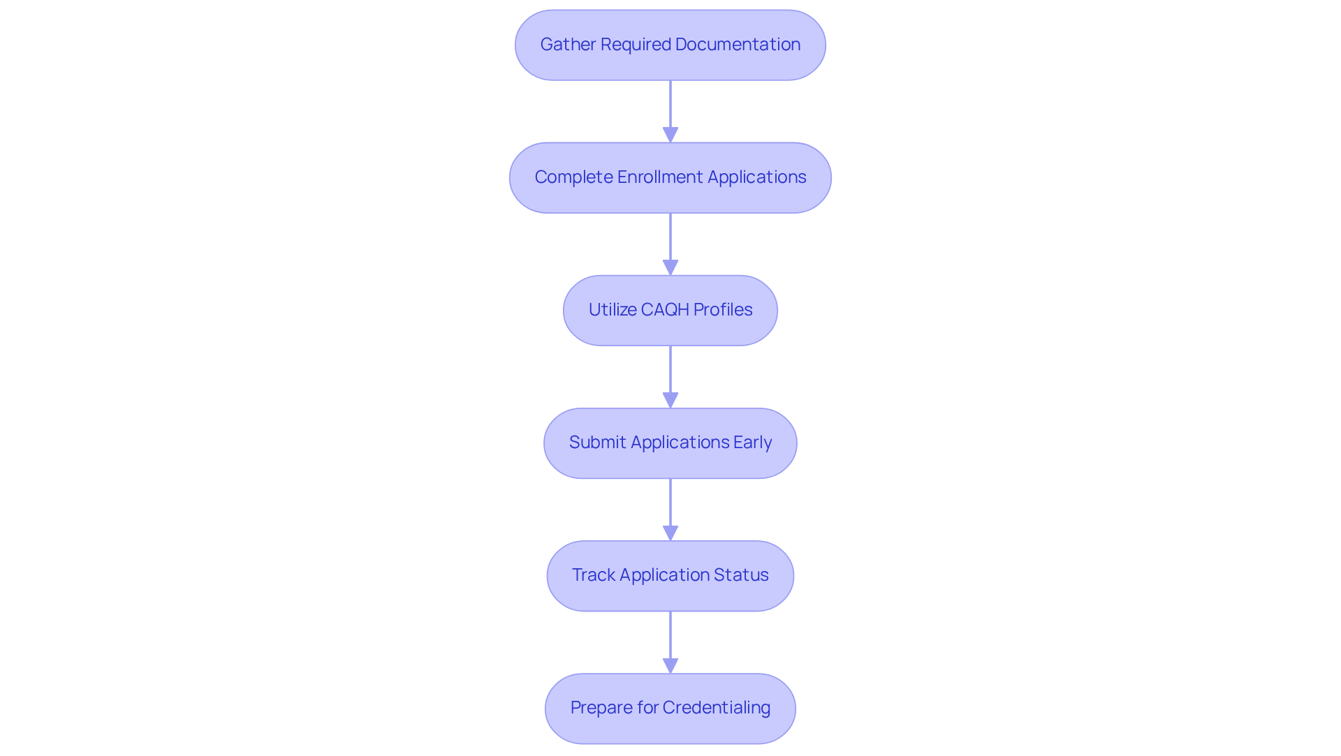This flowchart outlines the steps clinics should follow for efficient payer enrollment. Each box represents a crucial step in the process, and the arrows show how to move from one step to the next. Following these steps will help avoid delays and ensure a smoother enrollment experience.