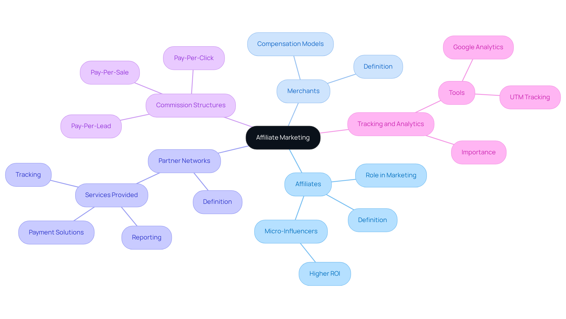 This mindmap starts with 'Affiliate Marketing' at the center. Each branch represents a key component, and the sub-branches provide more details. This layout helps you see how each part contributes to the overall strategy. This mindmap starts with 'Affiliate Marketing' at the center. Each branch represents a key component, and the sub-branches provide more details. This layout helps you see how each part contributes to the overall strategy.