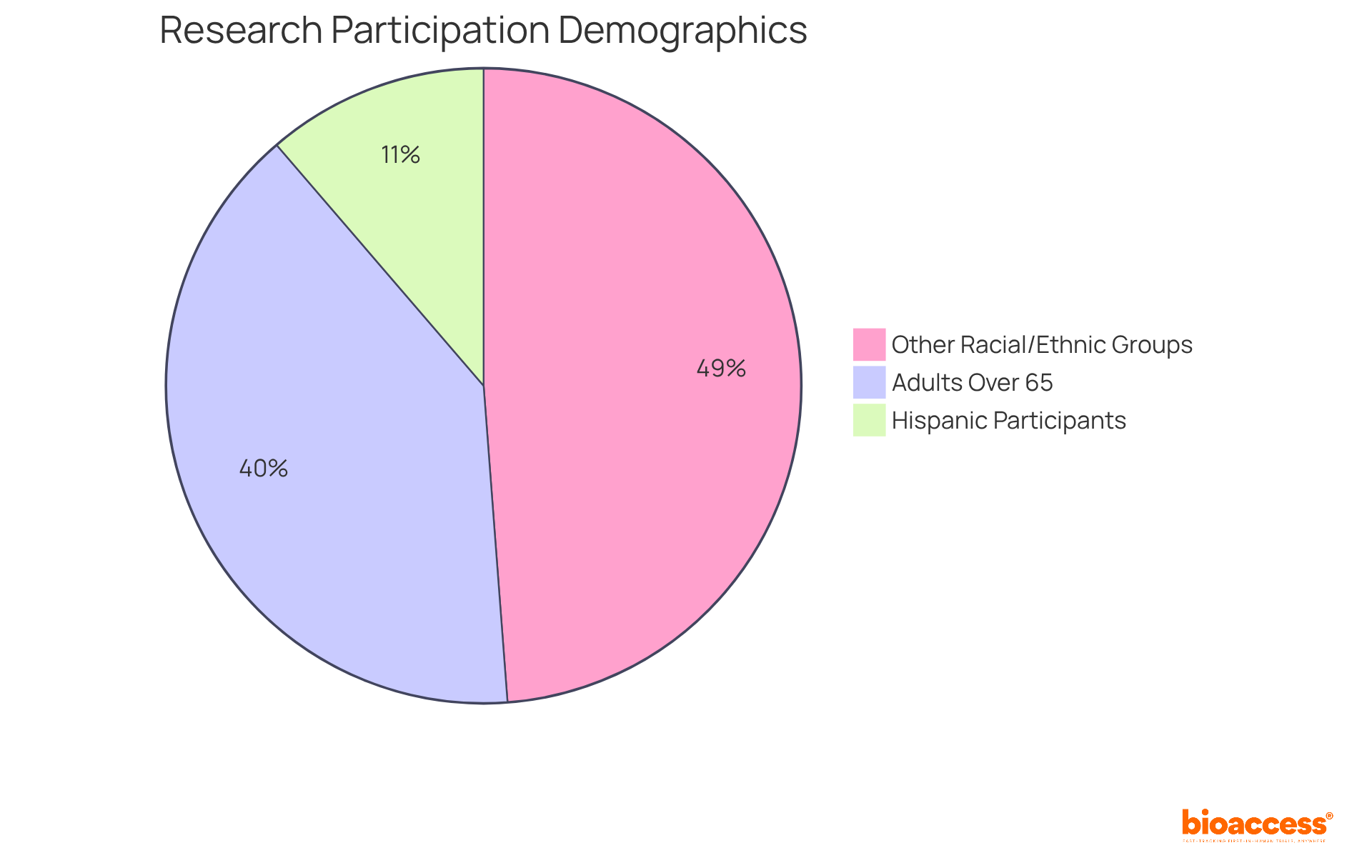 Each slice of the pie represents a different demographic group in research participation. A larger slice indicates a higher percentage of that group, helping to visualize who is involved in clinical trials.