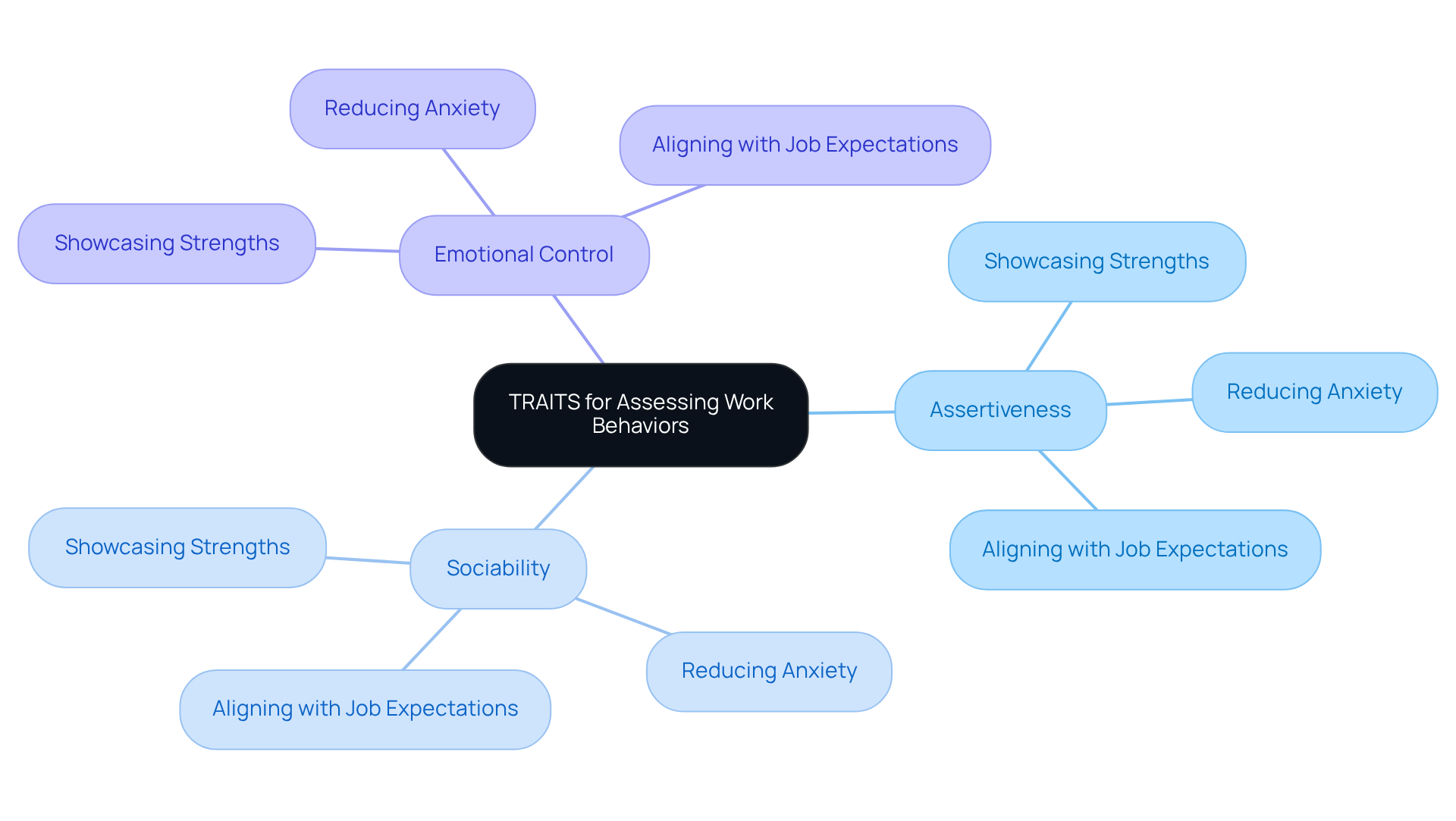 This mindmap starts with the central idea of using TRAITS to assess work behaviors. Each branch represents a key trait, and the sub-branches explain how these traits can help candidates succeed in the hiring process. Follow the branches to see how understanding these traits can boost confidence and improve job alignment. This mindmap starts with the central idea of using TRAITS to assess work behaviors. Each branch represents a key trait, and the sub-branches explain how these traits can help candidates succeed in the hiring process. Follow the branches to see how understanding these traits can boost confidence and improve job alignment.