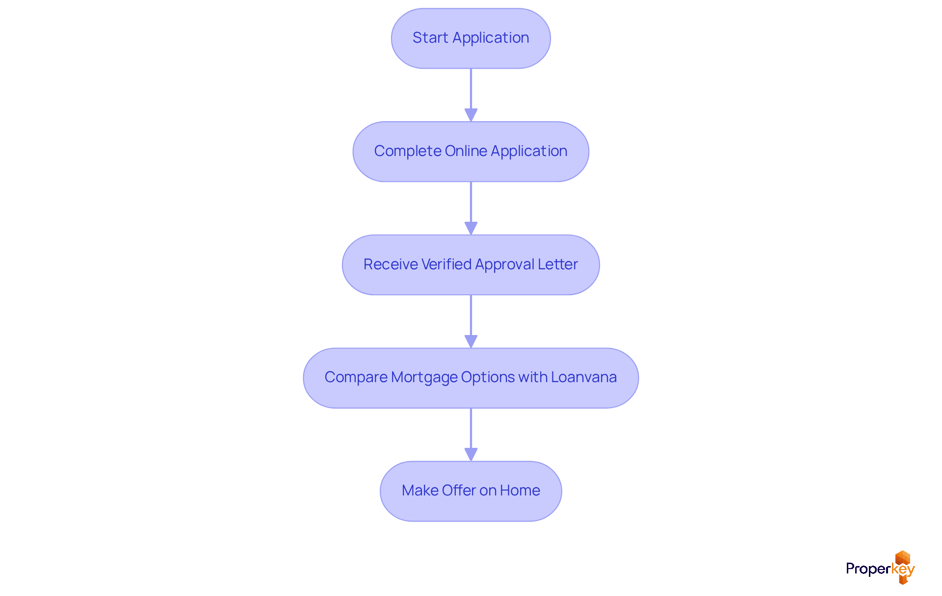 This flowchart shows the steps to apply for a mortgage with Rocket Mortgage. Follow the arrows to see how you can quickly move from starting your application to making an offer on your dream home.