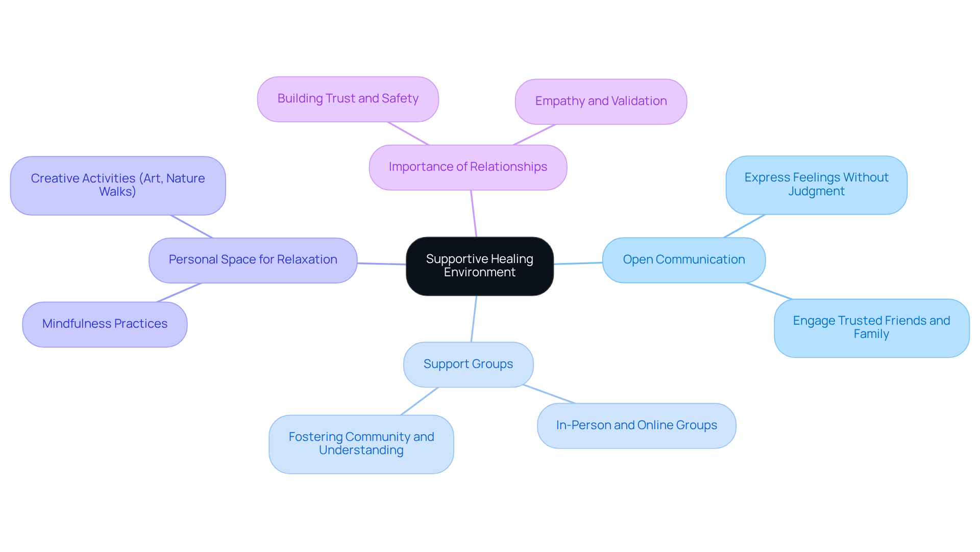 This mindmap illustrates how different aspects come together to create a nurturing environment for recovery. Each branch represents a key element, showing how they all connect to support healing.