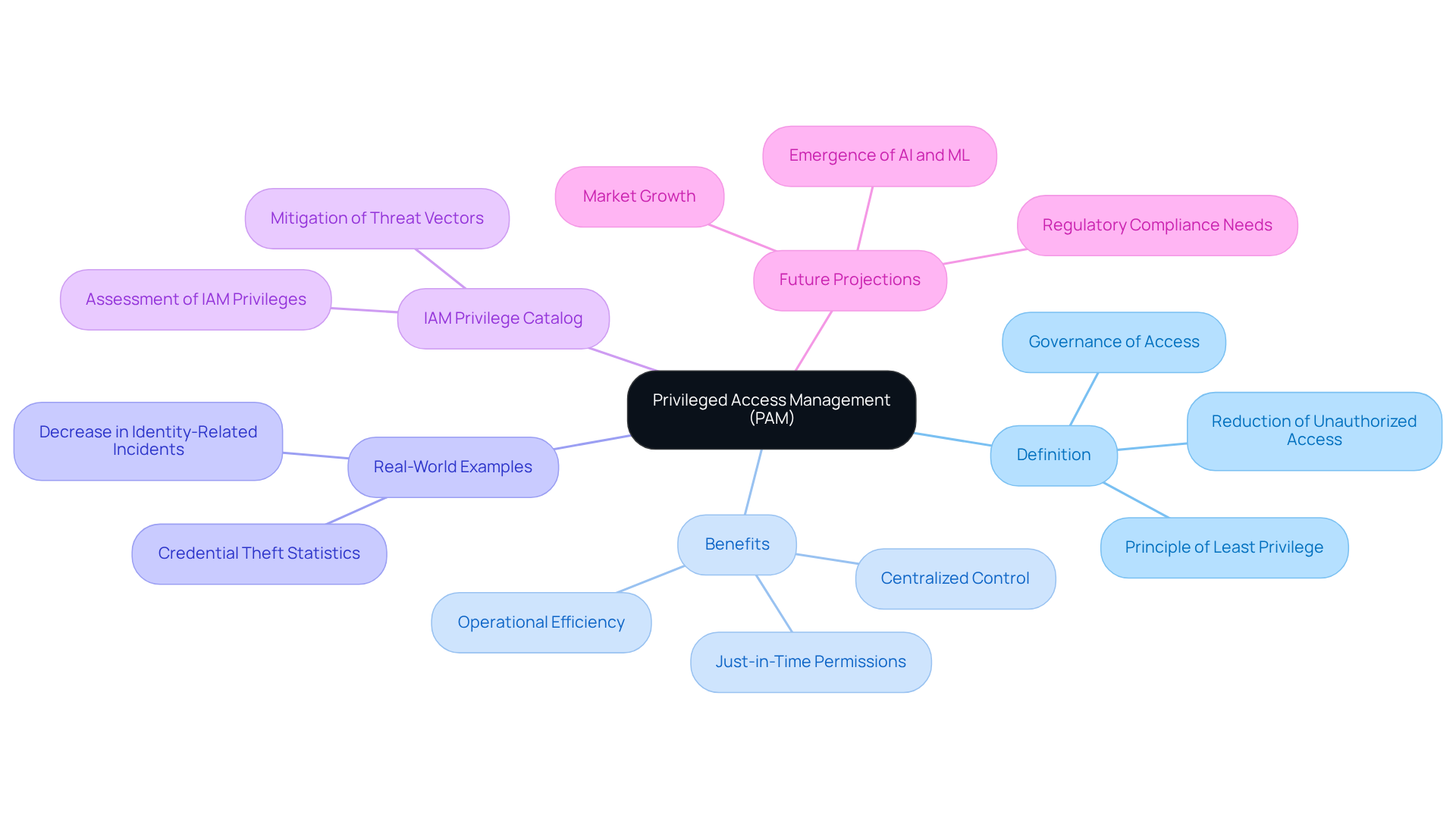 Start at the center with PAM, then explore its definition, benefits, real-world examples, and future significance. Each branch represents a key aspect of PAM, helping you see how they connect and contribute to overall cybersecurity. Start at the center with PAM, then explore its definition, benefits, real-world examples, and future significance. Each branch represents a key aspect of PAM, helping you see how they connect and contribute to overall cybersecurity.
