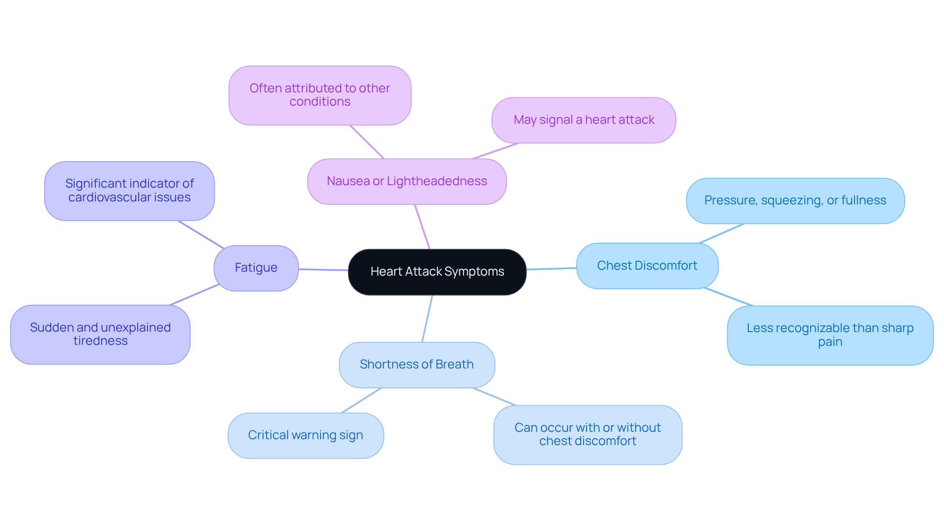 This mindmap helps you see the key symptoms of a heart attack. Start at the center with the main topic, then follow the branches to learn about each symptom and its details. The different colors make it easy to distinguish between symptoms.