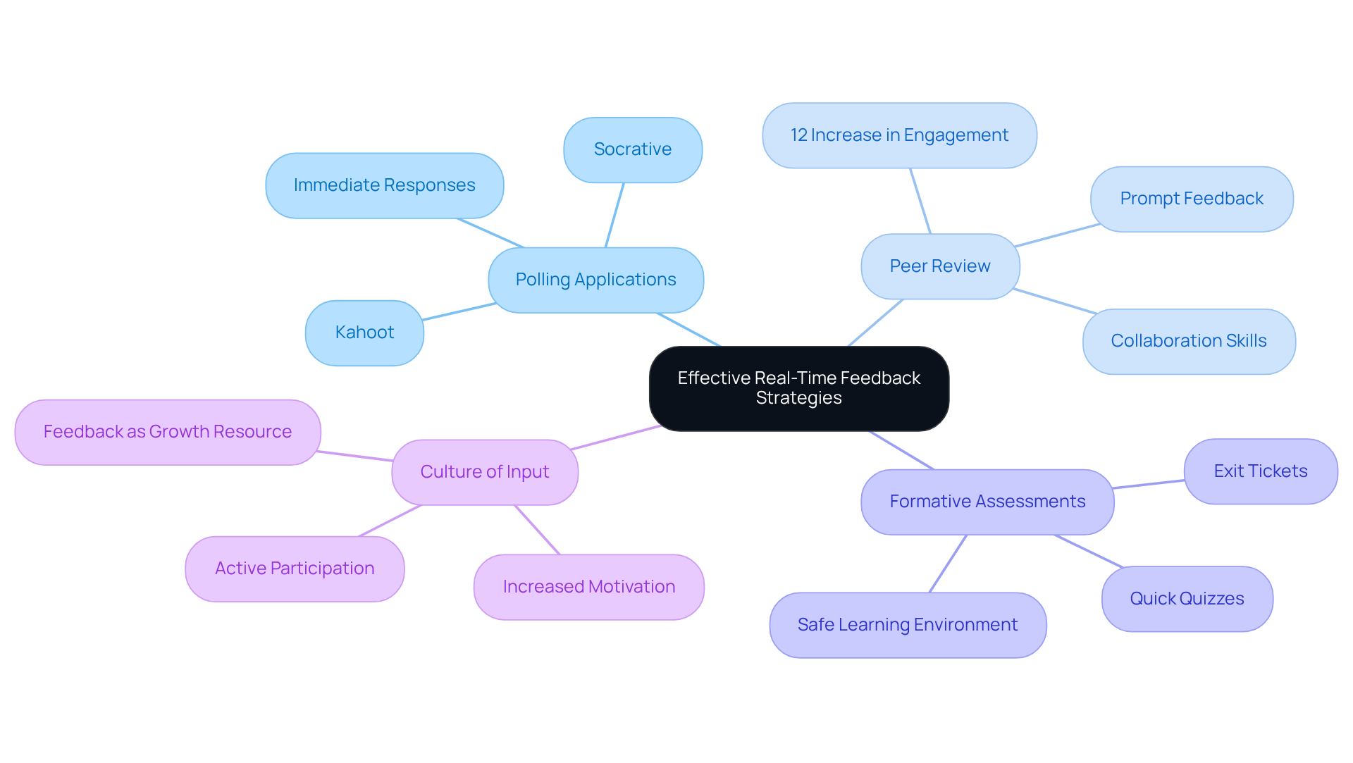 The central node represents the main theme of effective feedback strategies, while the branches show different approaches educators can take. Each sub-branch provides additional details or benefits, helping you understand how these strategies contribute to a vibrant learning environment.