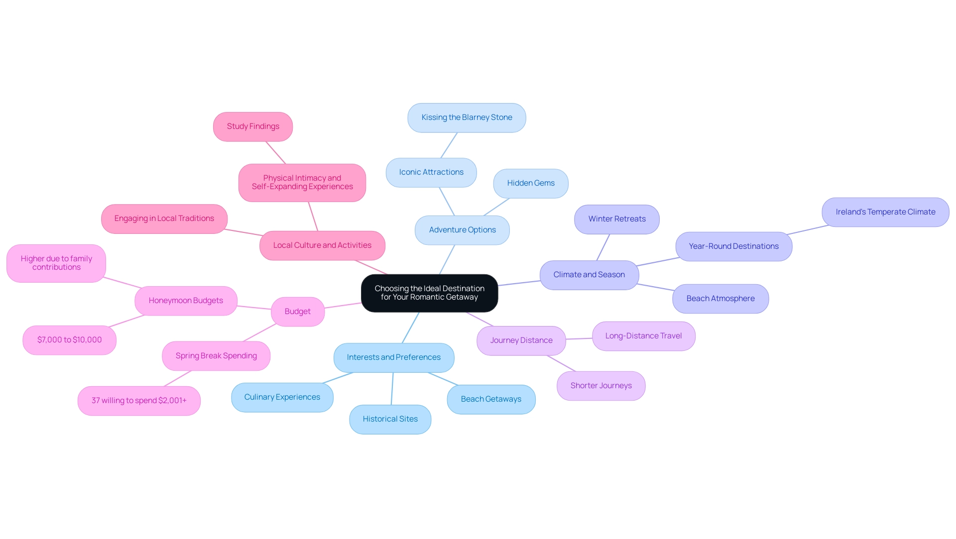 The central node represents the overall theme, with branches for each critical factor influencing destination choice.