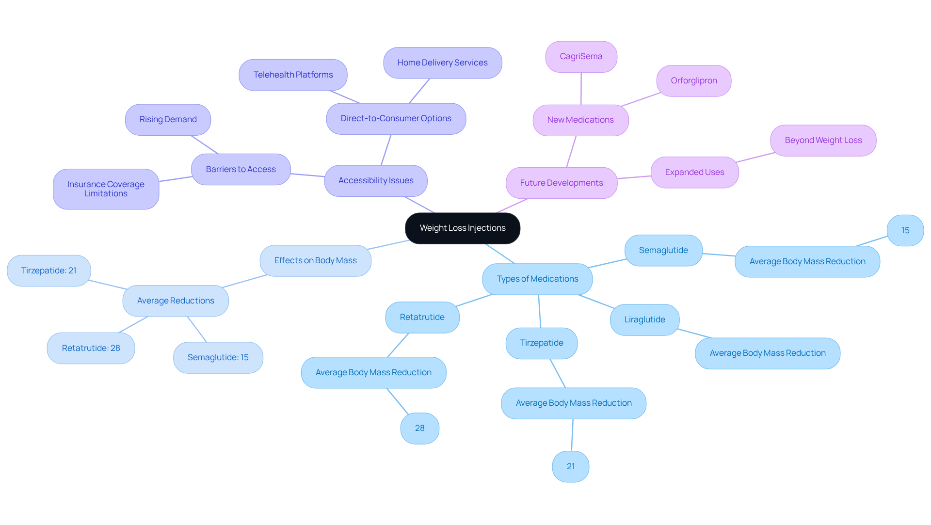 This mindmap starts with the central theme of weight loss injections and branches out into various related topics. Each branch represents a different aspect of the discussion, such as types of medications and their effects, making it easy to see how they connect and contribute to the overall understanding of weight loss therapies. This mindmap starts with the central theme of weight loss injections and branches out into various related topics. Each branch represents a different aspect of the discussion, such as types of medications and their effects, making it easy to see how they connect and contribute to the overall understanding of weight loss therapies.