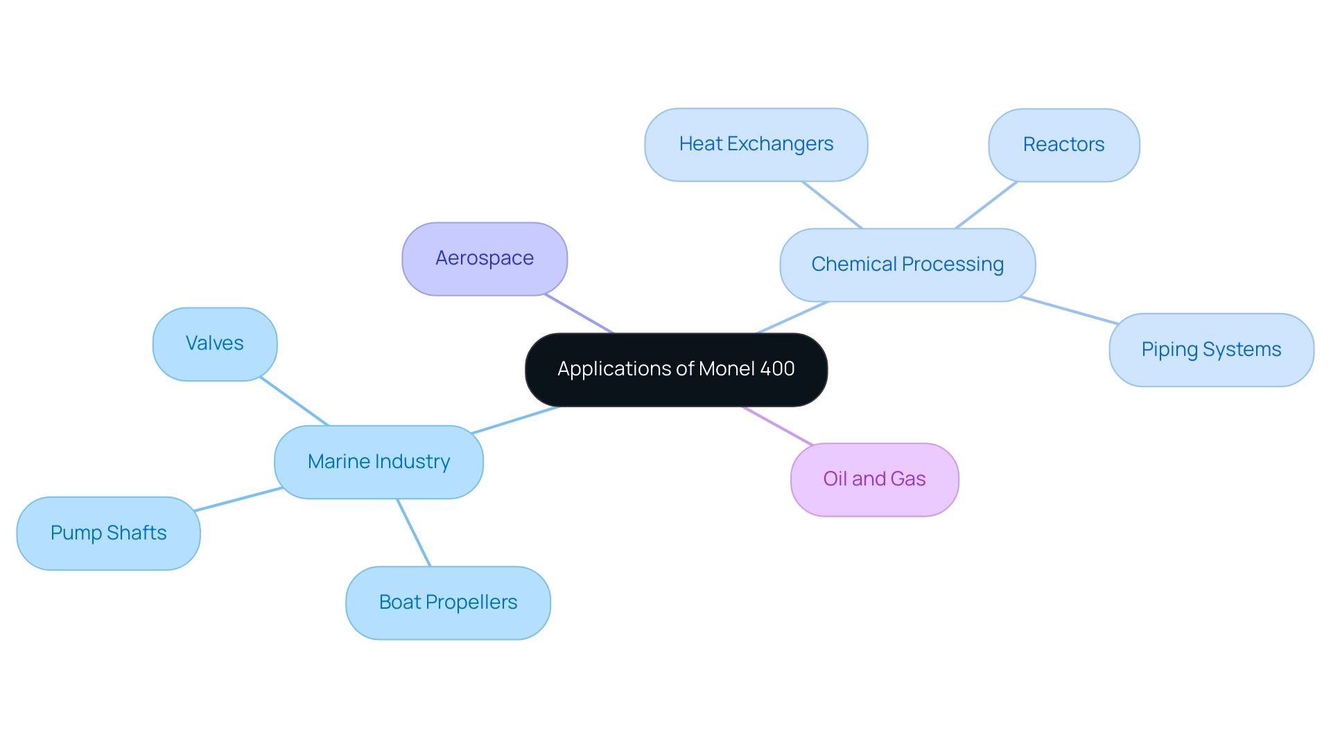 The central node represents Monel 400, with branches indicating its applications in various industries: Marine, Chemical Processing, Aerospace, and Oil and Gas.