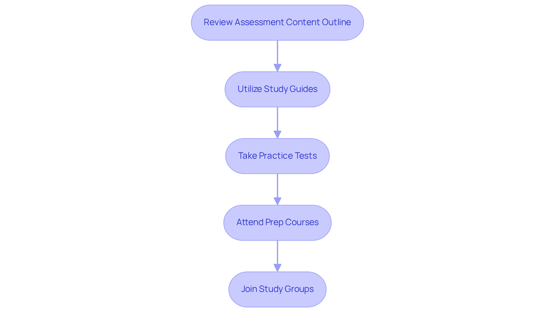 Each box shows a step in your preparation journey. Follow the arrows to see how to navigate each part of the process, from understanding the exam content to collaborating with peers.