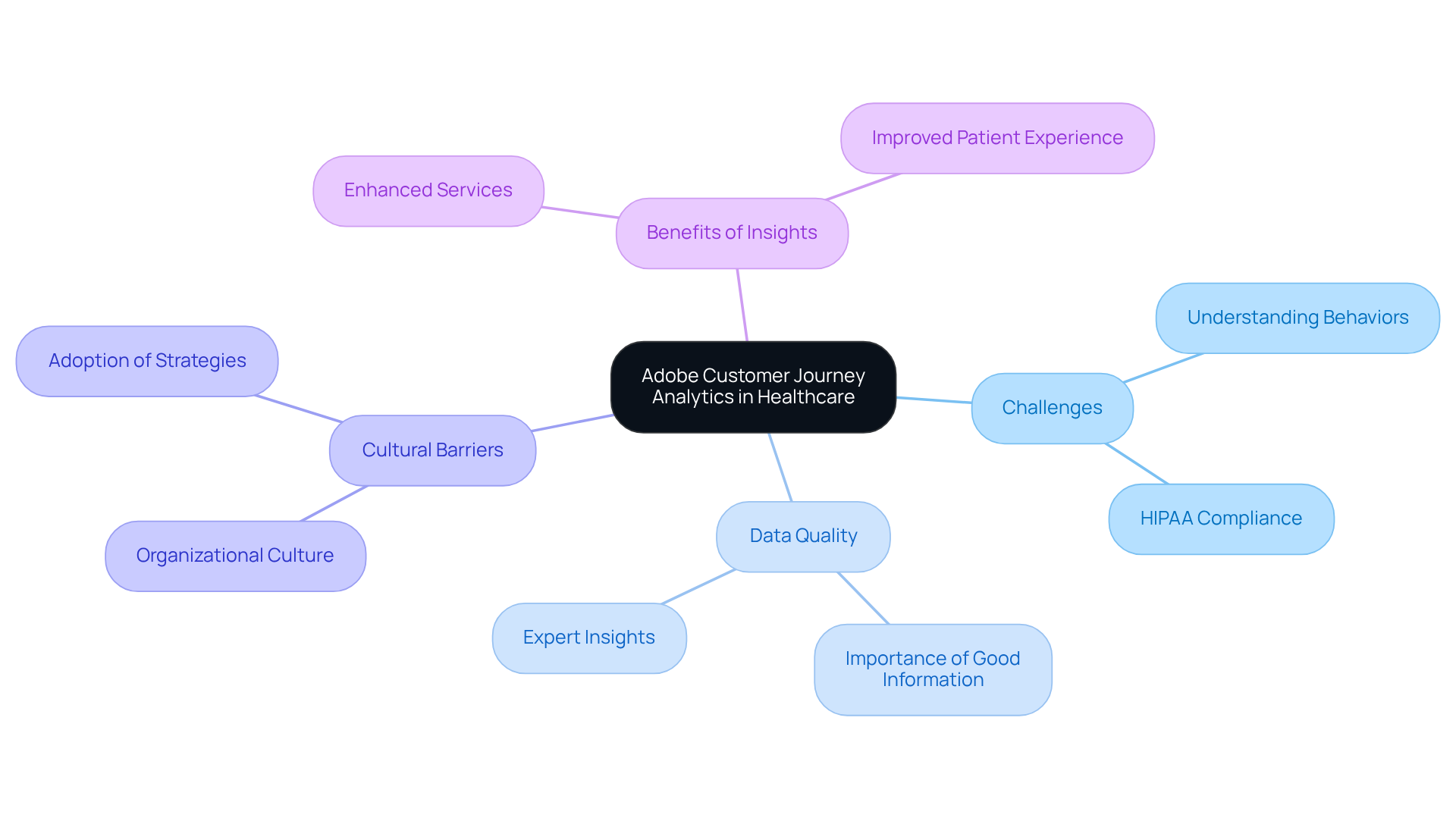 The central node represents the main theme, while branches show the various challenges and benefits of using data analytics in healthcare. Each sub-branch provides more detail on specific aspects, helping you understand how they all connect.