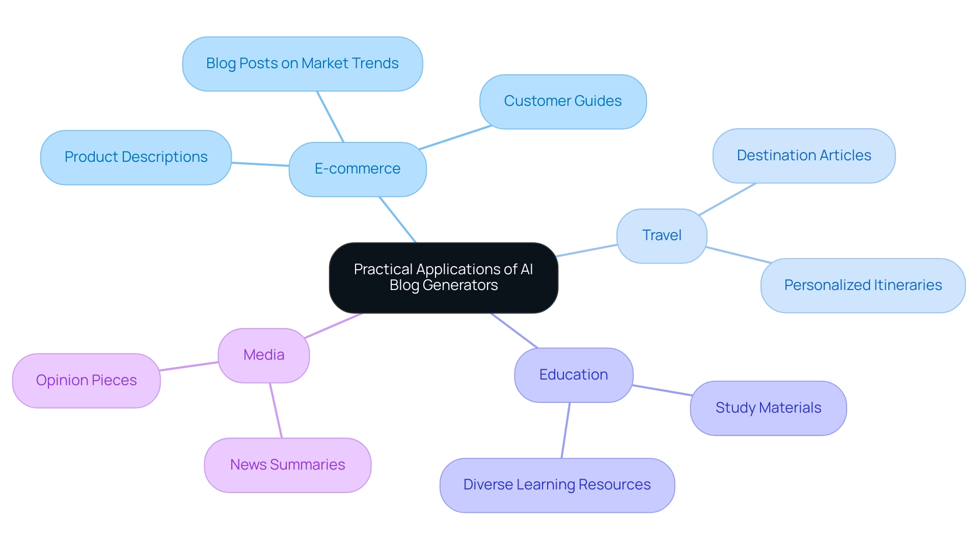 The central node represents AI blog generators, with branches for each industry showing specific applications and enhancements.