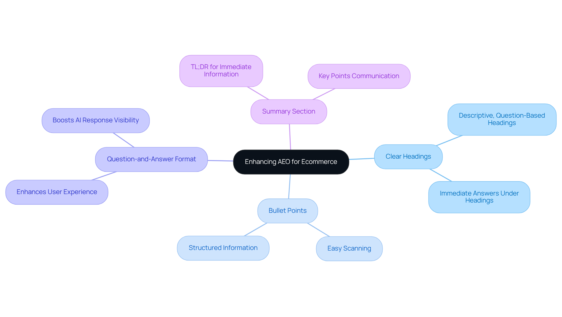 The central node represents the main goal of improving AEO, while the branches show different strategies you can use. Each strategy can have its own sub-points that explain how to implement it effectively.