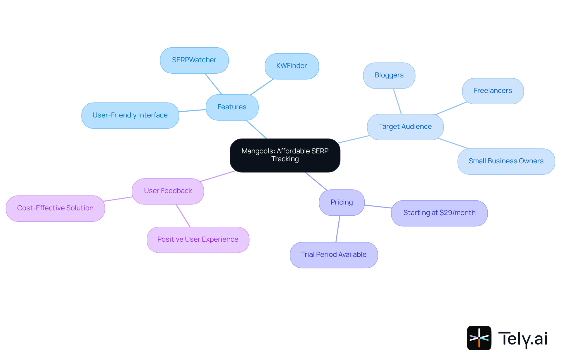 The central node represents Mangools, and the branches show its key features, who it's for, pricing details, and what users are saying. Follow the branches to understand how Mangools can help small businesses with their SEO needs. The central node represents Mangools, and the branches show its key features, who it's for, pricing details, and what users are saying. Follow the branches to understand how Mangools can help small businesses with their SEO needs.
