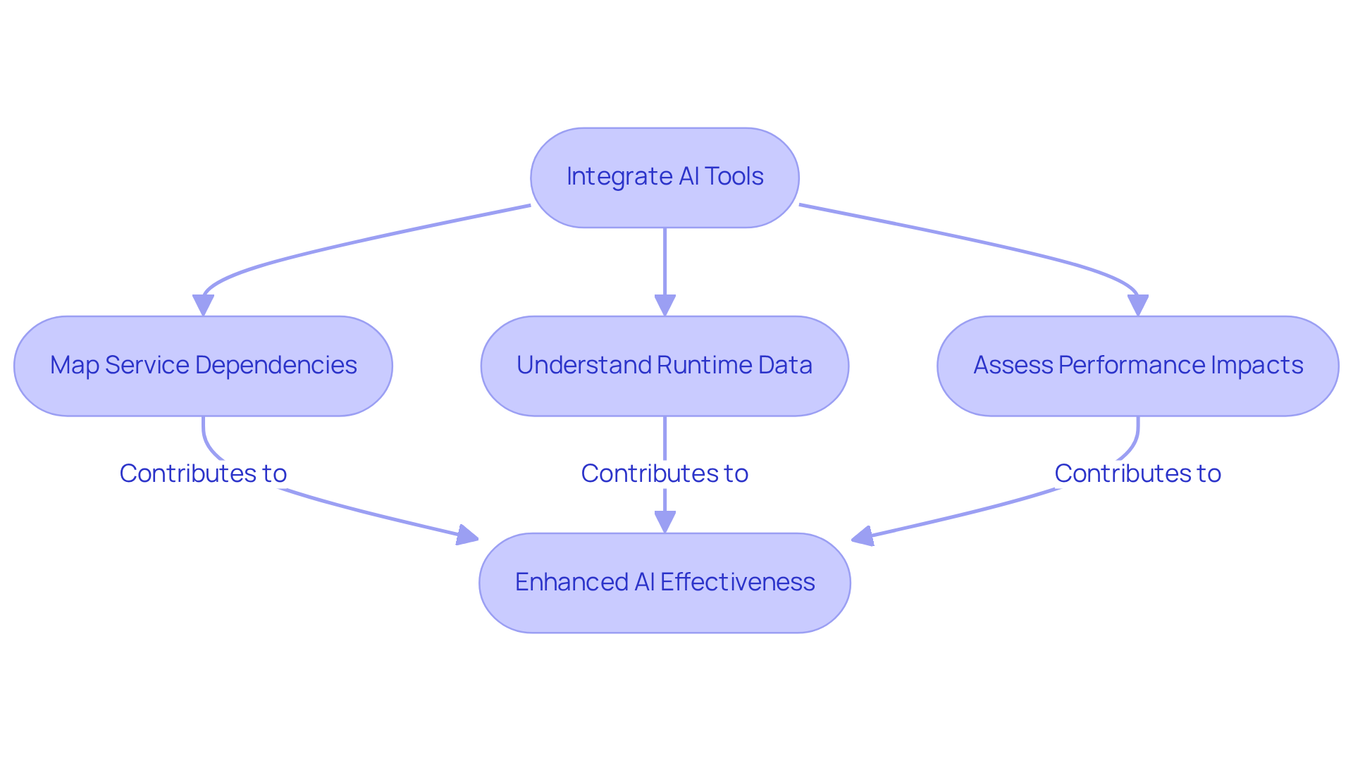 Follow the arrows to see how each step in the integration process builds on the previous one, leading to improved AI effectiveness in software development.