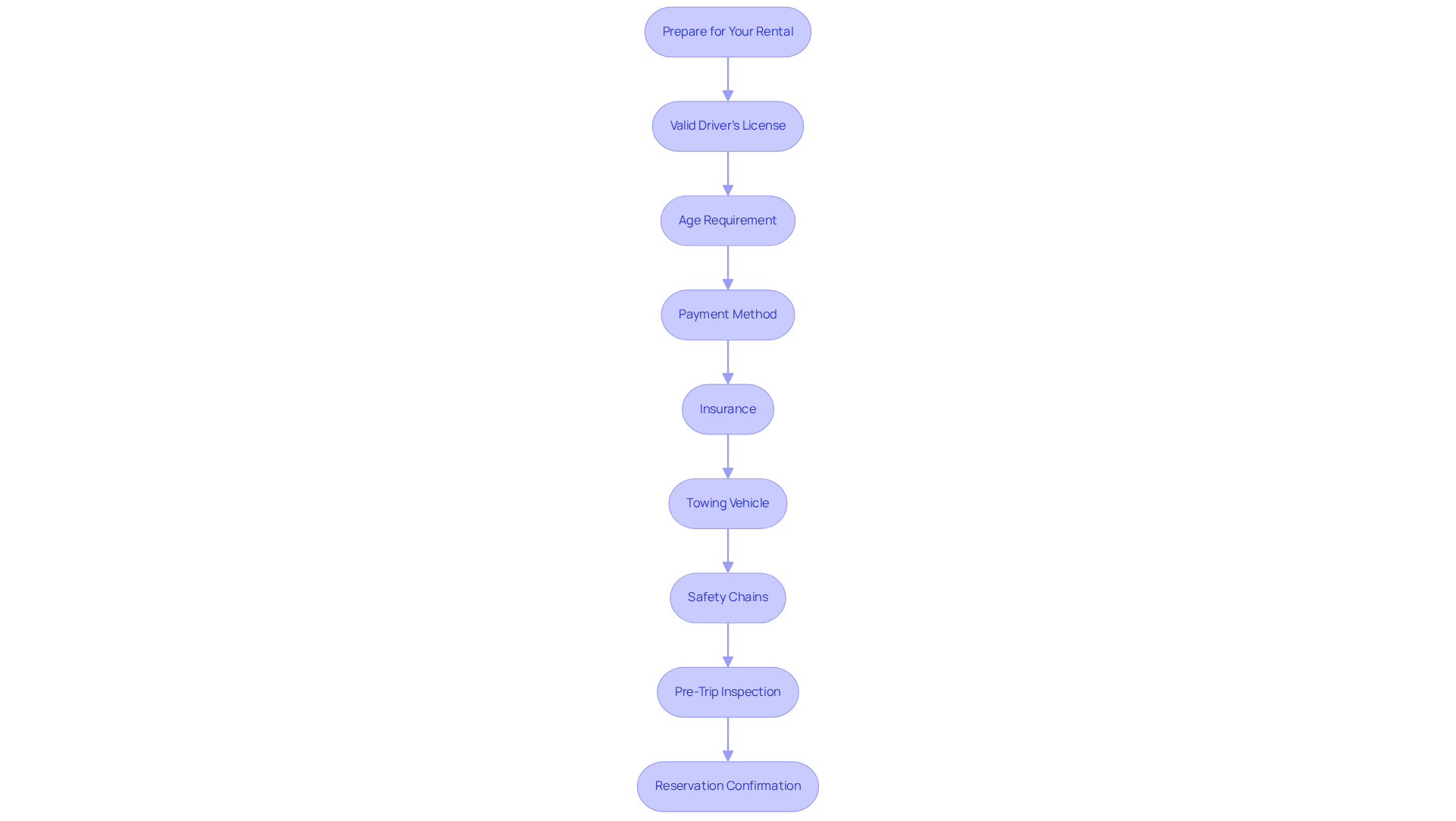 Each box represents a key requirement for renting a trailer. Follow the arrows to see the steps you need to take to ensure a smooth rental experience. Each box represents a key requirement for renting a trailer. Follow the arrows to see the steps you need to take to ensure a smooth rental experience.