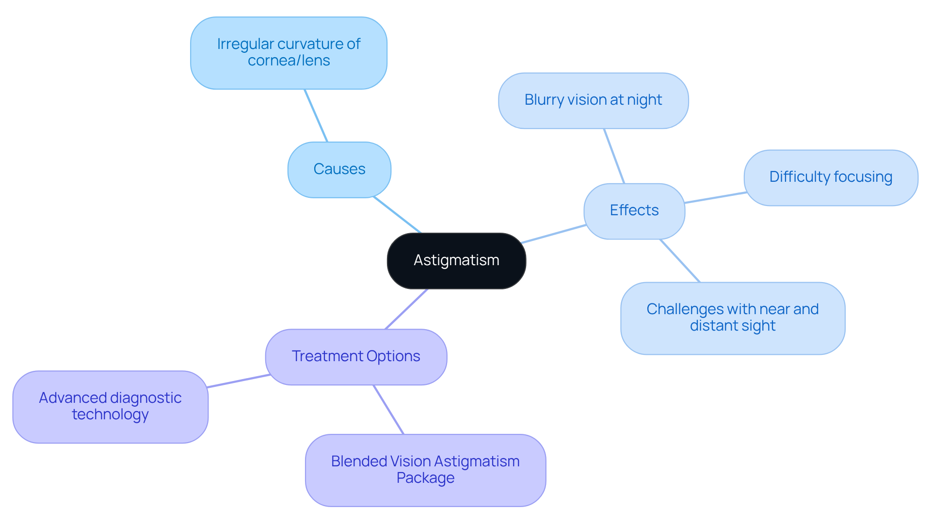 The center represents astigmatism, and the branches show its causes, effects, and treatment options. Follow the branches to explore each aspect of this condition.