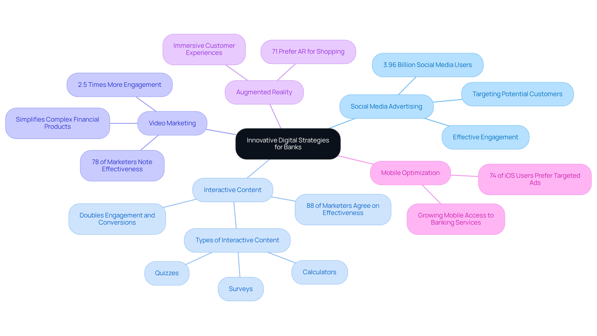 The central node represents the main theme, while each branch shows a different strategy. The sub-branches provide supporting details and statistics, helping you understand how each strategy can enhance customer engagement. The central node represents the main theme, while each branch shows a different strategy. The sub-branches provide supporting details and statistics, helping you understand how each strategy can enhance customer engagement.