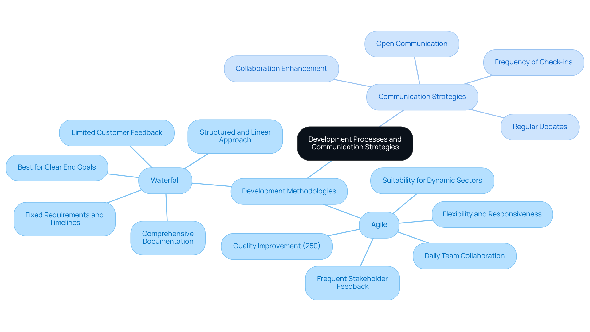 The center represents the overall topic, with branches showing key methodologies and communication strategies. Each branch breaks down into specific details, helping you see how these elements connect and contribute to successful partnerships.