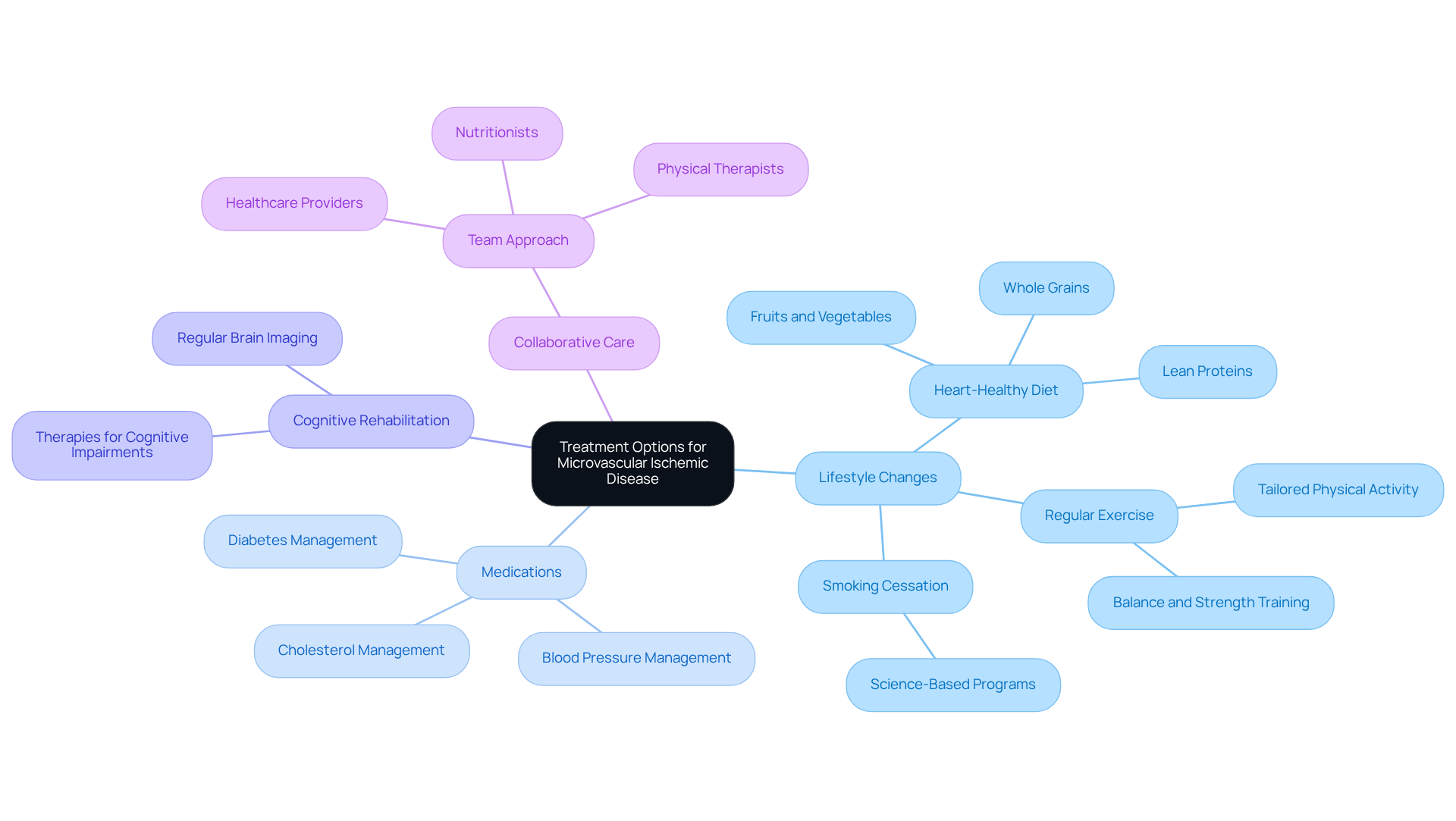 The central node represents the main topic, while the branches show different treatment strategies. Each sub-branch provides specific actions or considerations related to that strategy, helping you visualize how to approach managing the condition. The central node represents the main topic, while the branches show different treatment strategies. Each sub-branch provides specific actions or considerations related to that strategy, helping you visualize how to approach managing the condition.