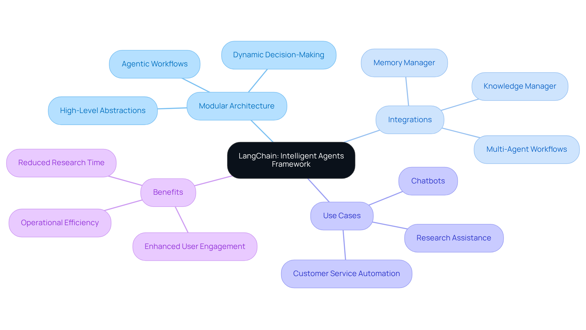 The central node represents LangChain, while the branches show its main features and applications. Each branch leads to specific details, helping you understand how LangChain can be utilized in various contexts.