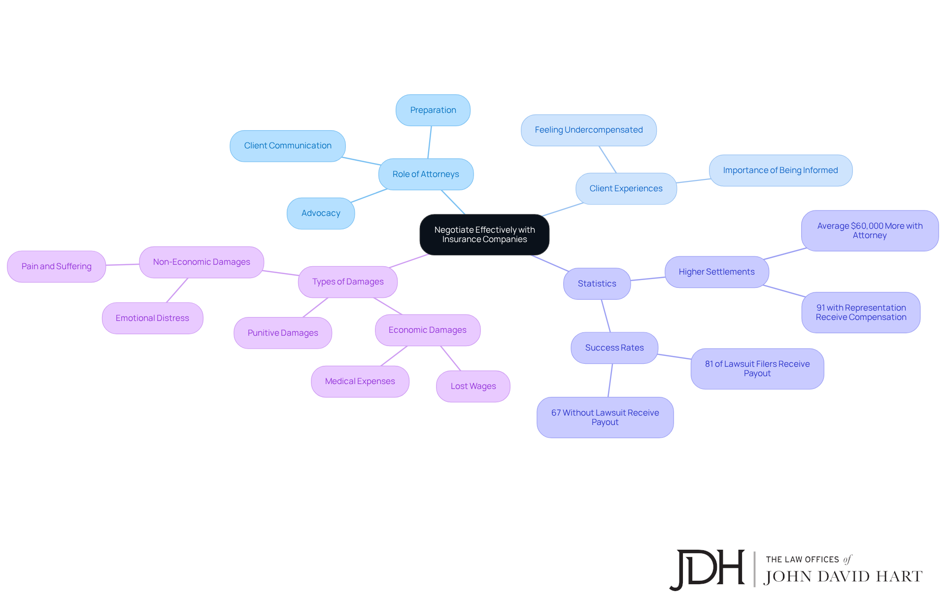The center represents the main topic of negotiation. Each branch shows different aspects: the role of attorneys, client experiences, important statistics, and types of damages. Follow the branches to see how everything connects and supports the case for hiring legal representation.