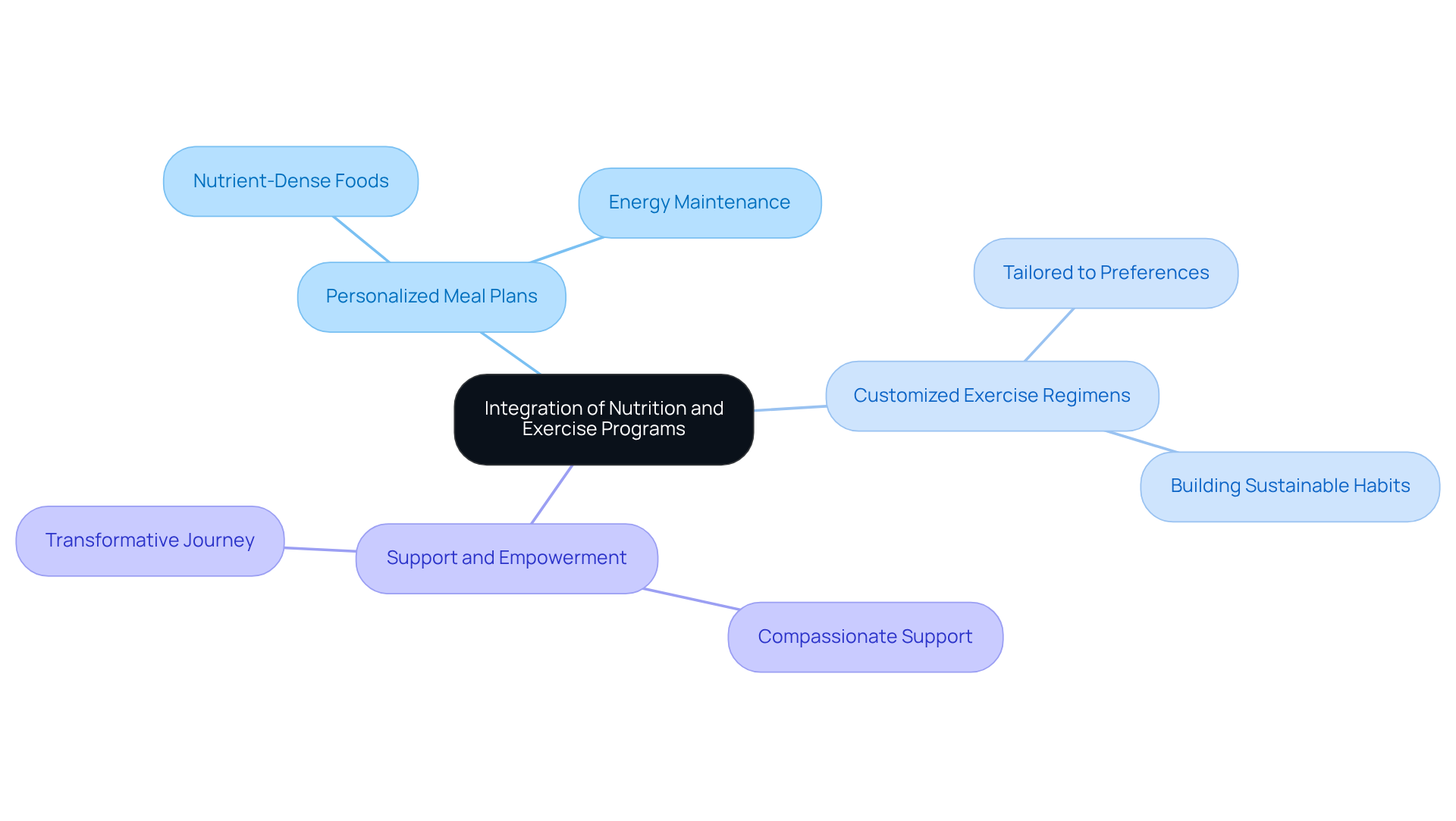 This mindmap illustrates how nutrition and exercise work together in a weight loss journey. Start at the center with the main idea, then follow the branches to see how personalized meal plans and exercise regimens support your goals. Each branch shows important aspects of the program, helping you understand the comprehensive approach to achieving lasting health. This mindmap illustrates how nutrition and exercise work together in a weight loss journey. Start at the center with the main idea, then follow the branches to see how personalized meal plans and exercise regimens support your goals. Each branch shows important aspects of the program, helping you understand the comprehensive approach to achieving lasting health.