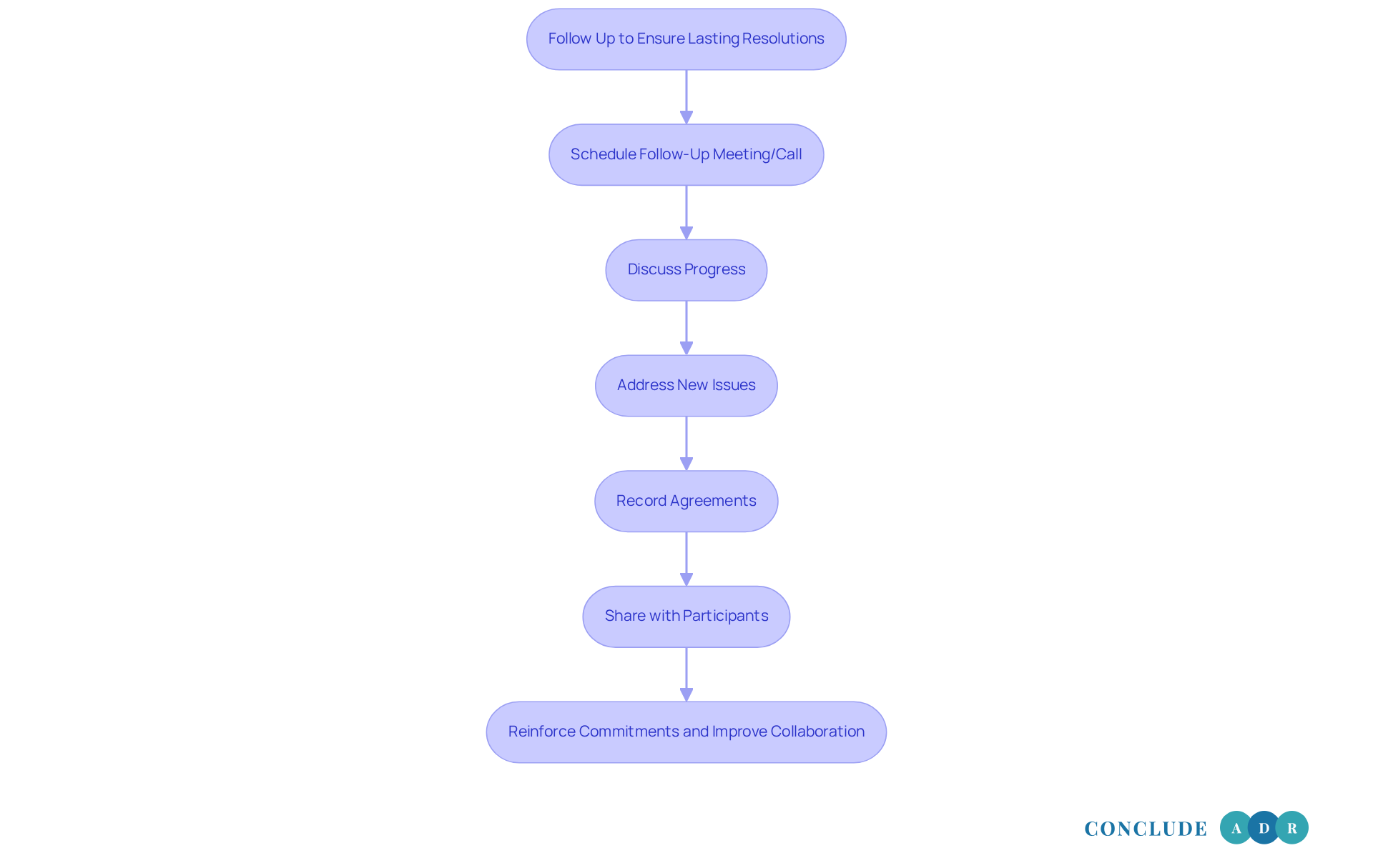 Each box represents a step in the follow-up process. Follow the arrows to see how each action leads to the next, ultimately reinforcing commitments and improving collaboration.