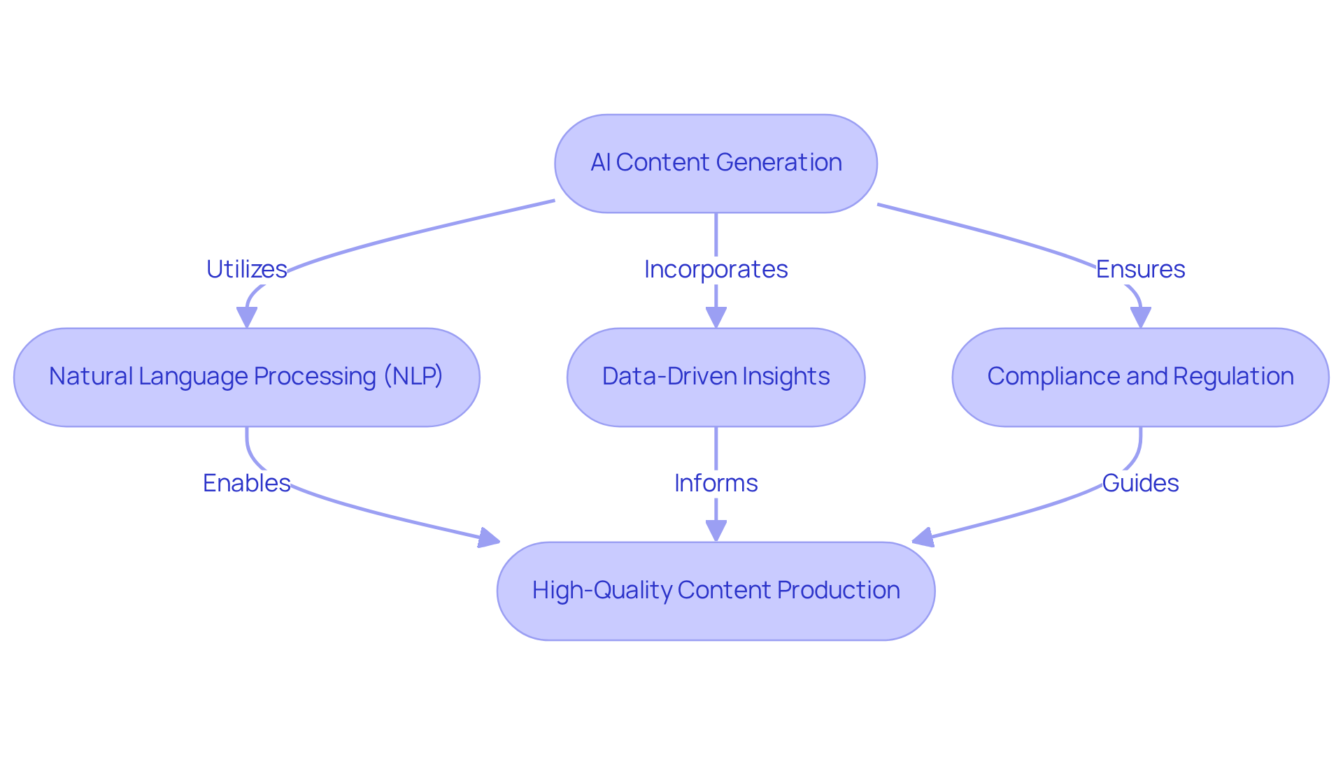 Each box represents a key component of AI content generation in finance. Follow the arrows to see how they work together to produce high-quality, compliant content. Each box represents a key component of AI content generation in finance. Follow the arrows to see how they work together to produce high-quality, compliant content.