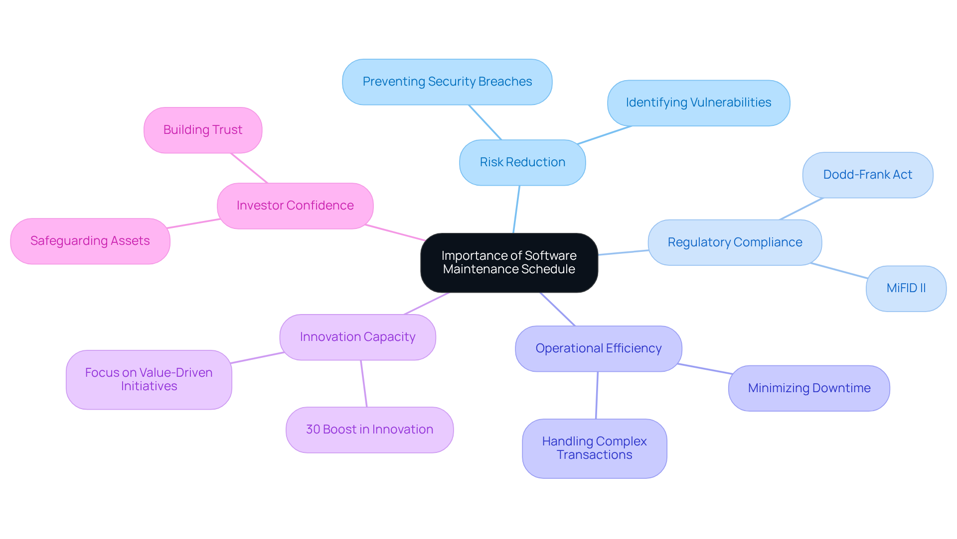 The central node represents the main topic, while the branches show the various benefits of having a software maintenance schedule. Each sub-branch provides specific details related to those benefits, helping you understand how they connect and contribute to the overall importance.
