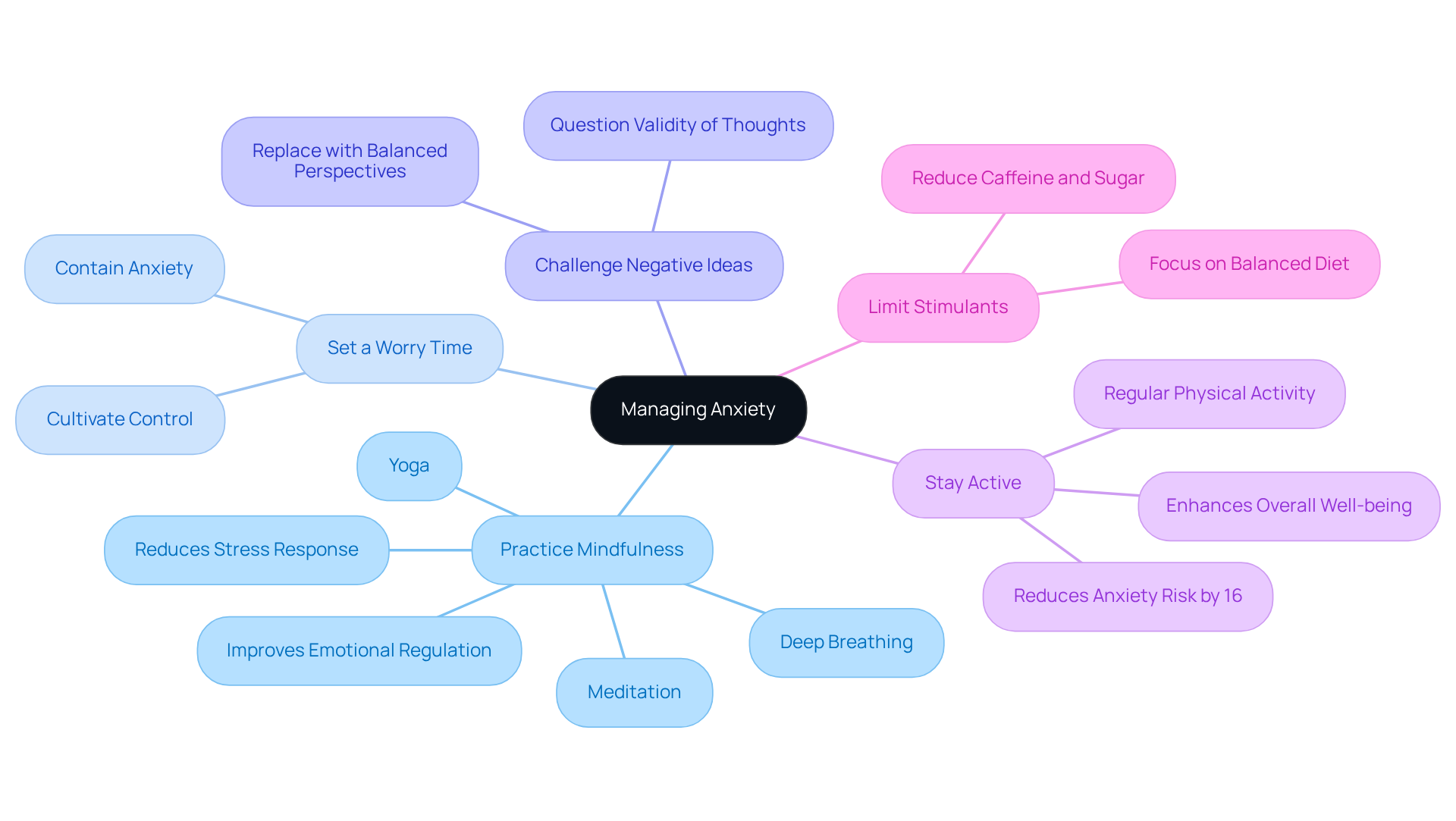 The center of the mindmap shows the main topic of managing anxiety, while the branches represent different strategies you can use. Each strategy has its own points that explain how it can help you feel better. Follow the branches to explore each technique!
