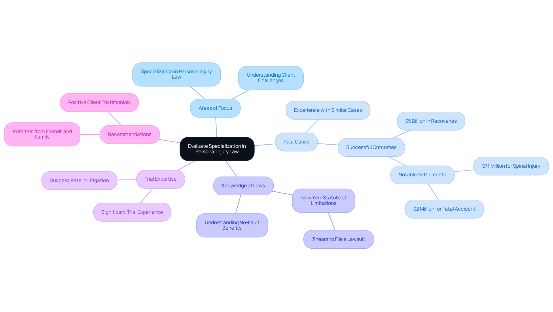 Start at the center with the main topic of evaluating legal representation. Follow the branches to explore each important criterion, helping you understand what to look for in a car accident advocate. Start at the center with the main topic of evaluating legal representation. Follow the branches to explore each important criterion, helping you understand what to look for in a car accident advocate.