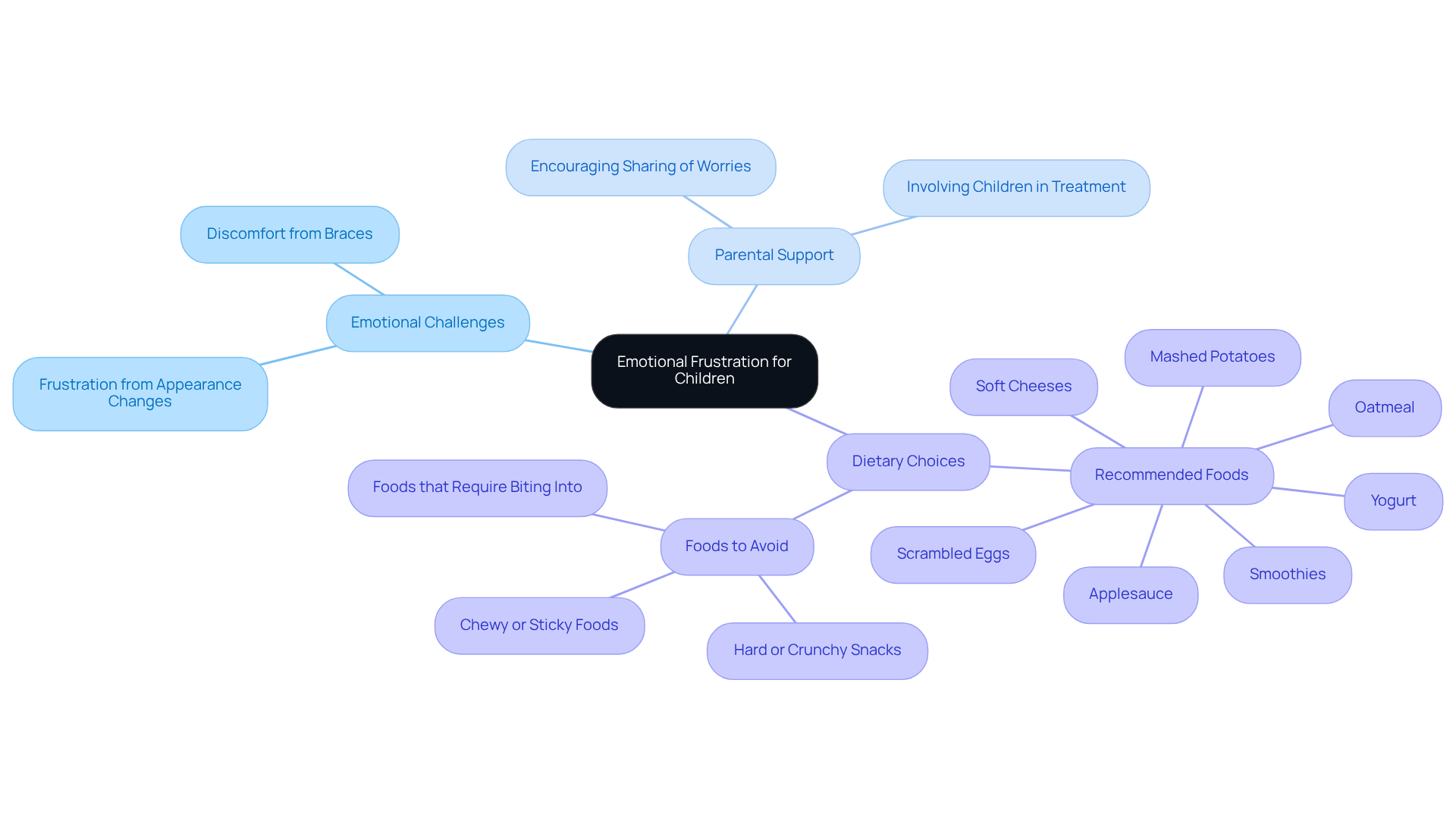 This mindmap shows how emotional challenges, parental support, and dietary choices are interconnected in helping children cope with orthodontic treatment. Each branch represents a key area of focus, with specific actions and considerations to support children's emotional well-being. This mindmap shows how emotional challenges, parental support, and dietary choices are interconnected in helping children cope with orthodontic treatment. Each branch represents a key area of focus, with specific actions and considerations to support children's emotional well-being.