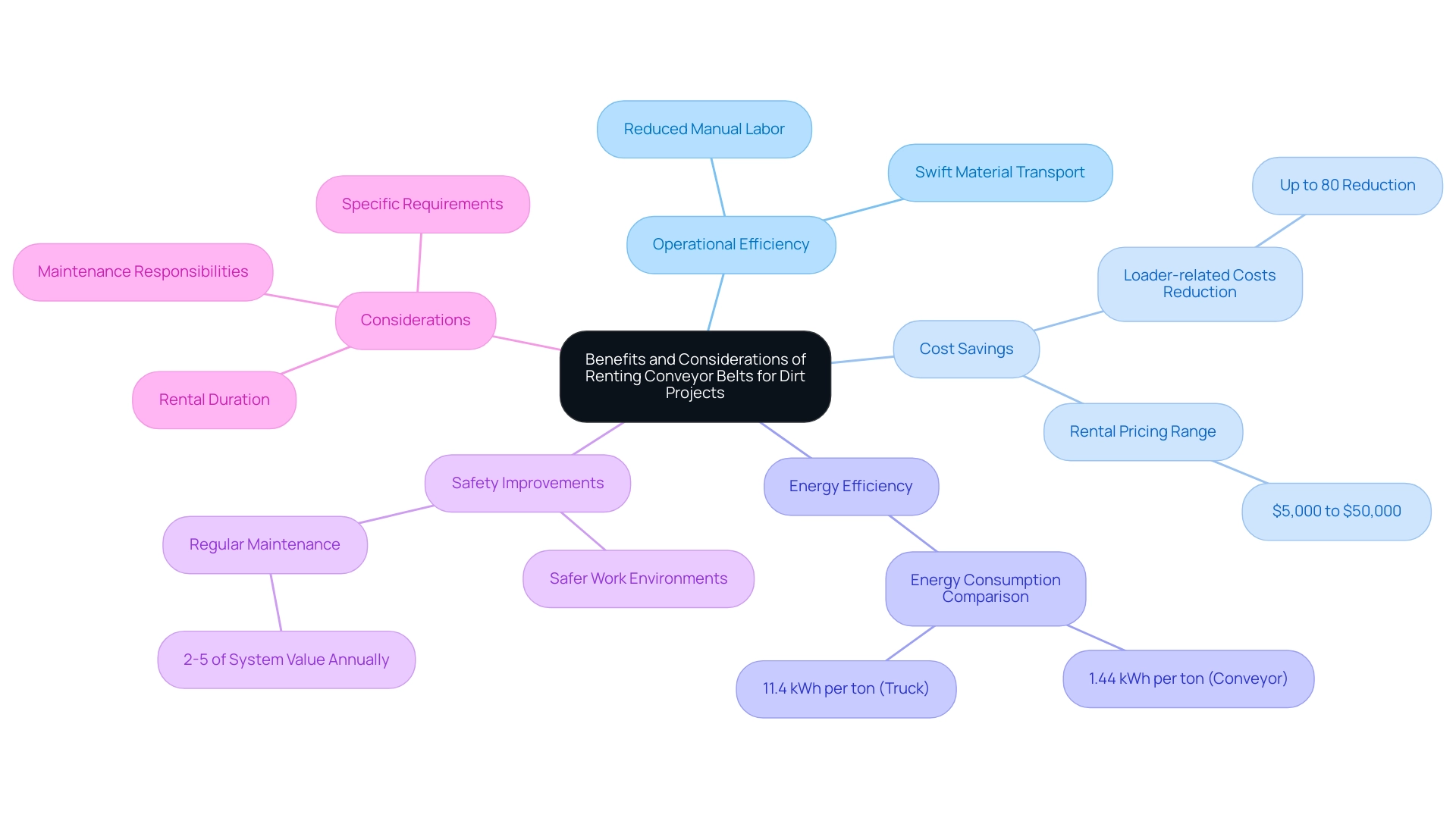 The central node represents the overall topic, with branches showing key benefits and considerations. Each color corresponds to a different category of benefits or considerations.