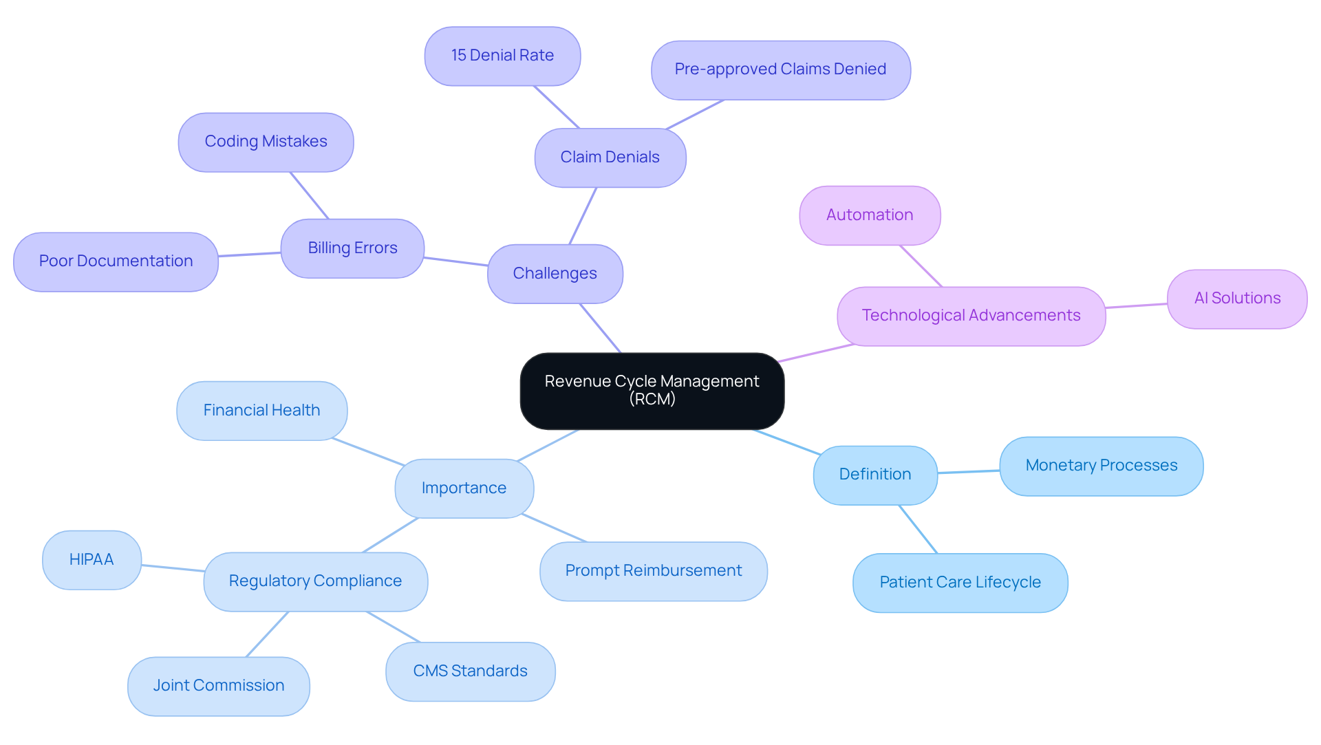 The center represents RCM, and the branches show its key aspects. Each branch helps you explore different elements of RCM, making it easier to grasp its importance and the challenges it addresses.