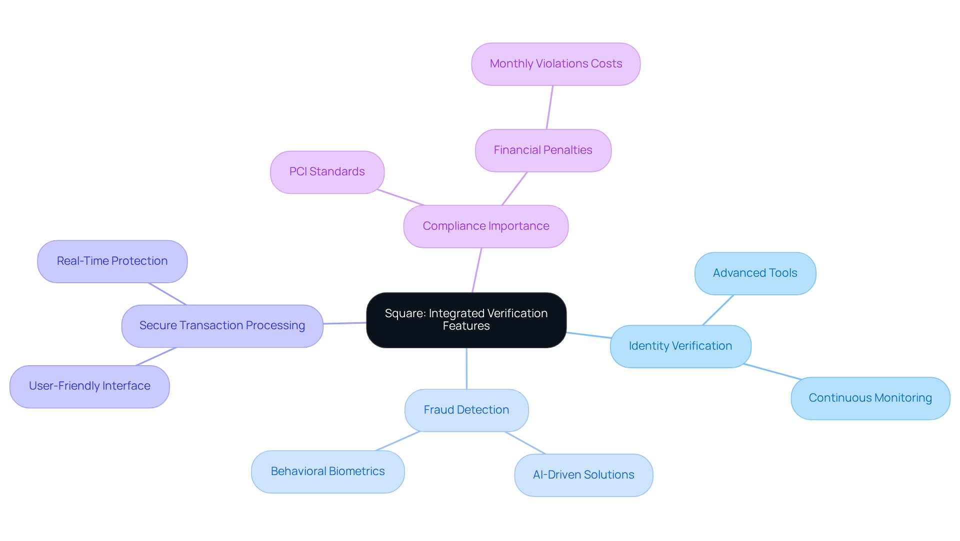 Start at the center with Square's verification features, then explore each branch to see how they contribute to compliance and security in transaction processing.